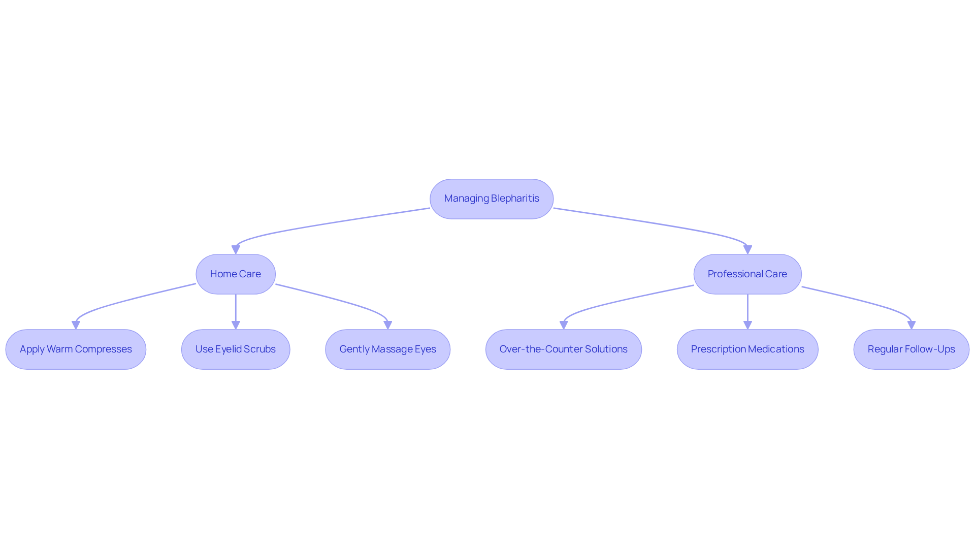 This flowchart guides you through managing blepharitis. Start at the top and follow the arrows to see what steps you can take at home or when to seek professional help. Each box represents a different action or option to help you feel better.