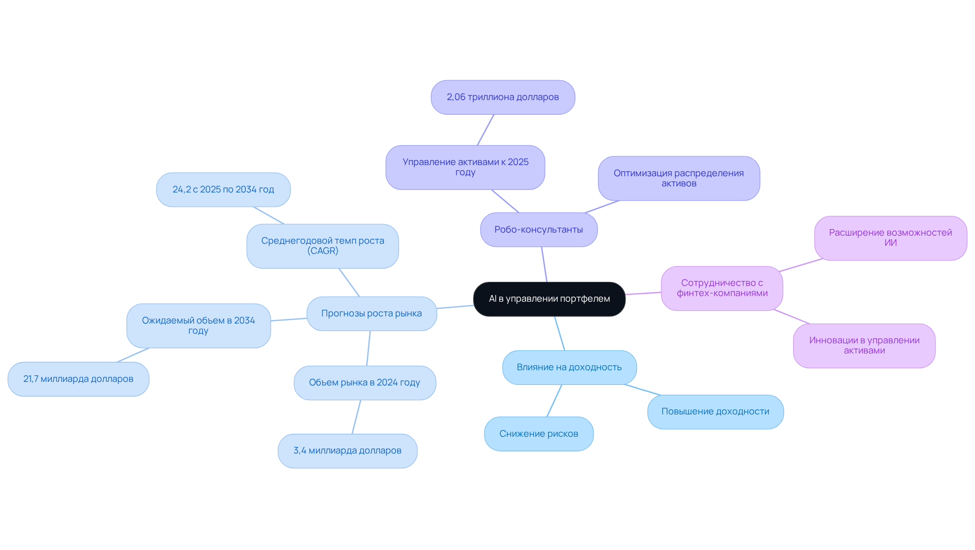 Центральный узел представляет собой основную тему, а ветви показывают ключевые аспекты, связанные с использованием AI в инвестиционных стратегиях.