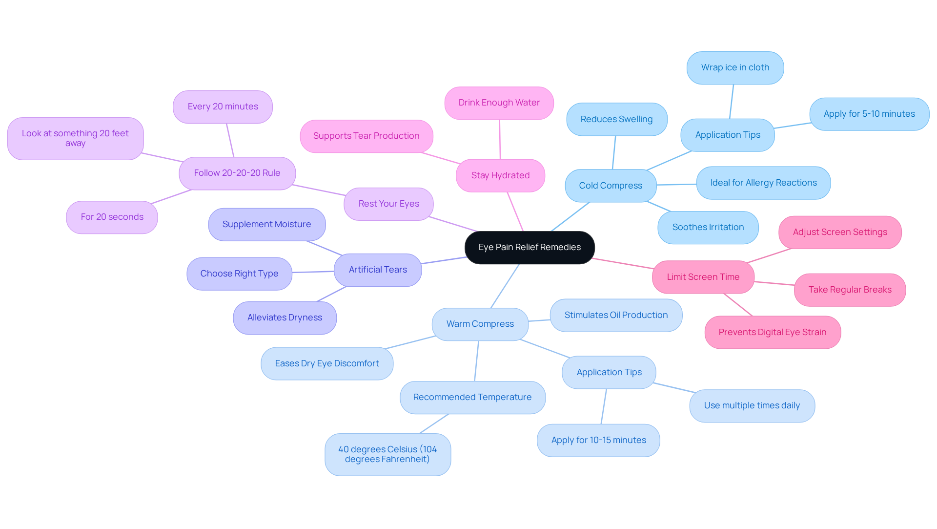 This mindmap shows various remedies you can use to relieve eye pain. Each branch represents a different method, and you can follow the sub-branches for more details on how to implement each remedy. This mindmap shows various remedies you can use to relieve eye pain. Each branch represents a different method, and you can follow the sub-branches for more details on how to implement each remedy.