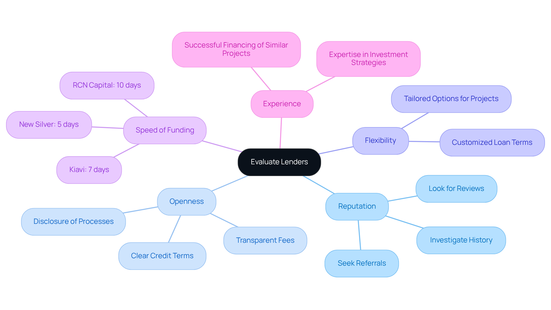 This mindmap helps you visualize the important factors to consider when choosing a hard money lender. Each branch represents a key criterion, and the sub-branches provide more details or examples. Follow the branches to understand how each factor contributes to making a reliable choice.
