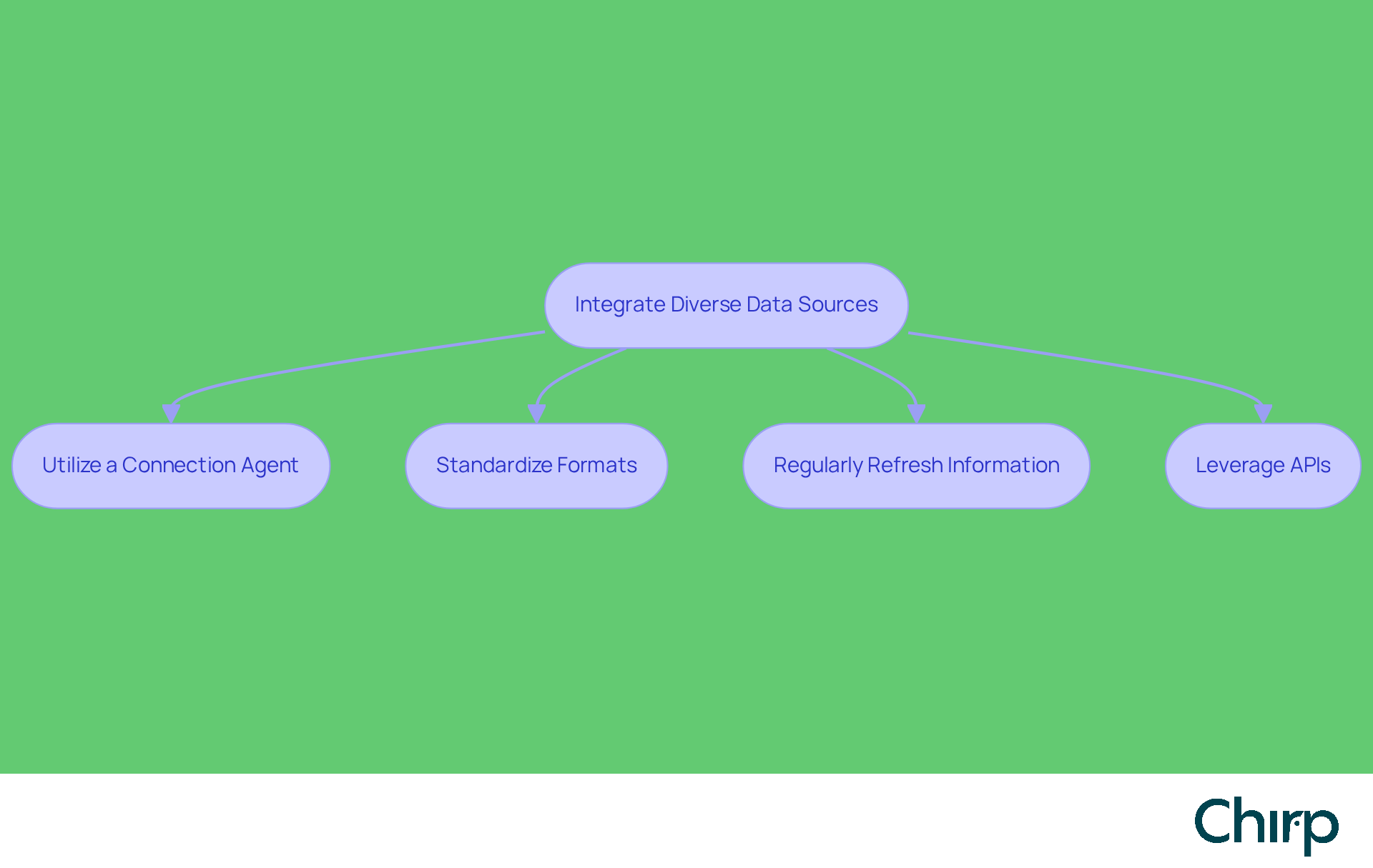 Follow the arrows to see the recommended steps for integrating data sources. Each box highlights a key practice that helps organizations achieve better insights and revenue outcomes.