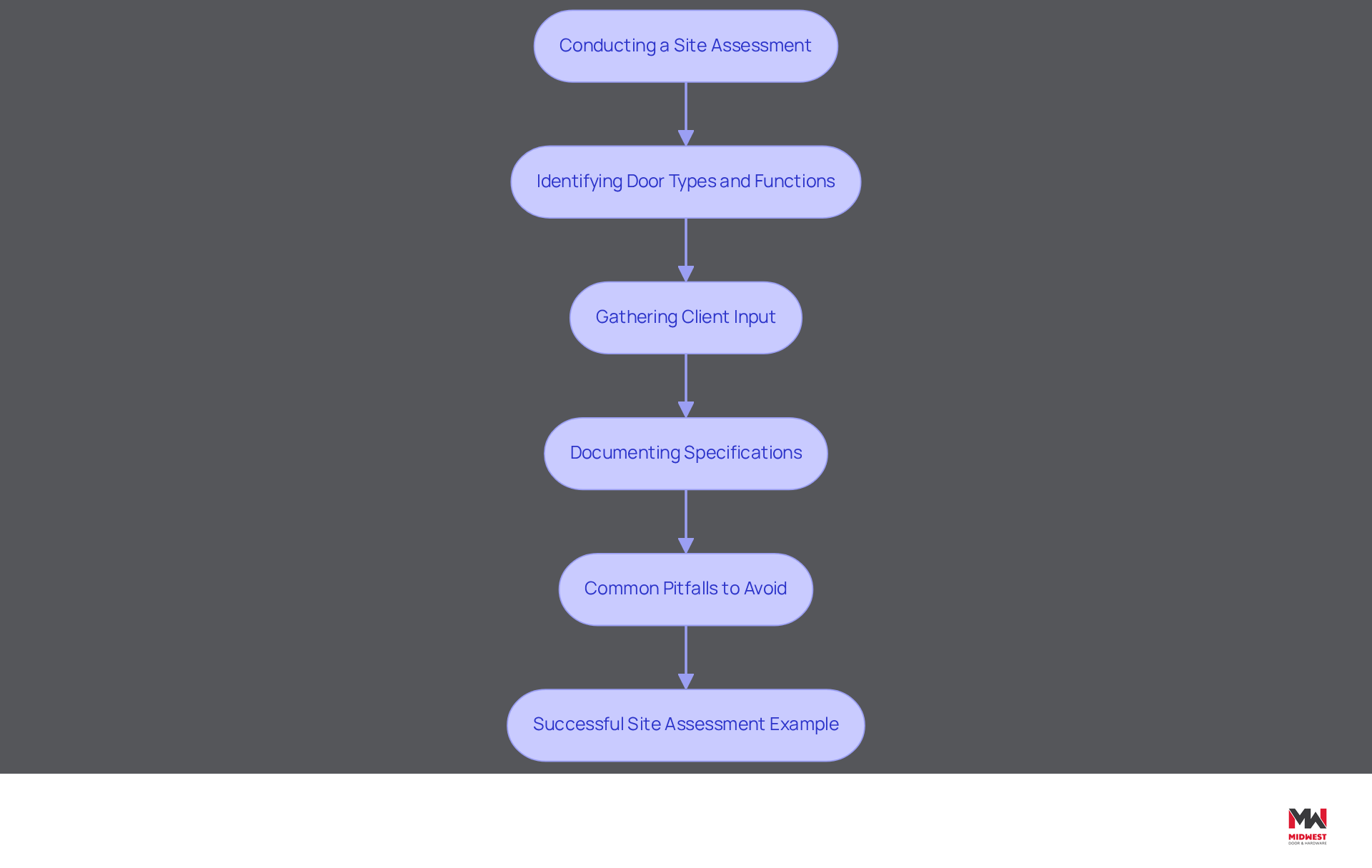 Each box represents a crucial step in the process of defining project requirements. Follow the arrows to see how each step builds on the previous one, ensuring a thorough and compliant installation.