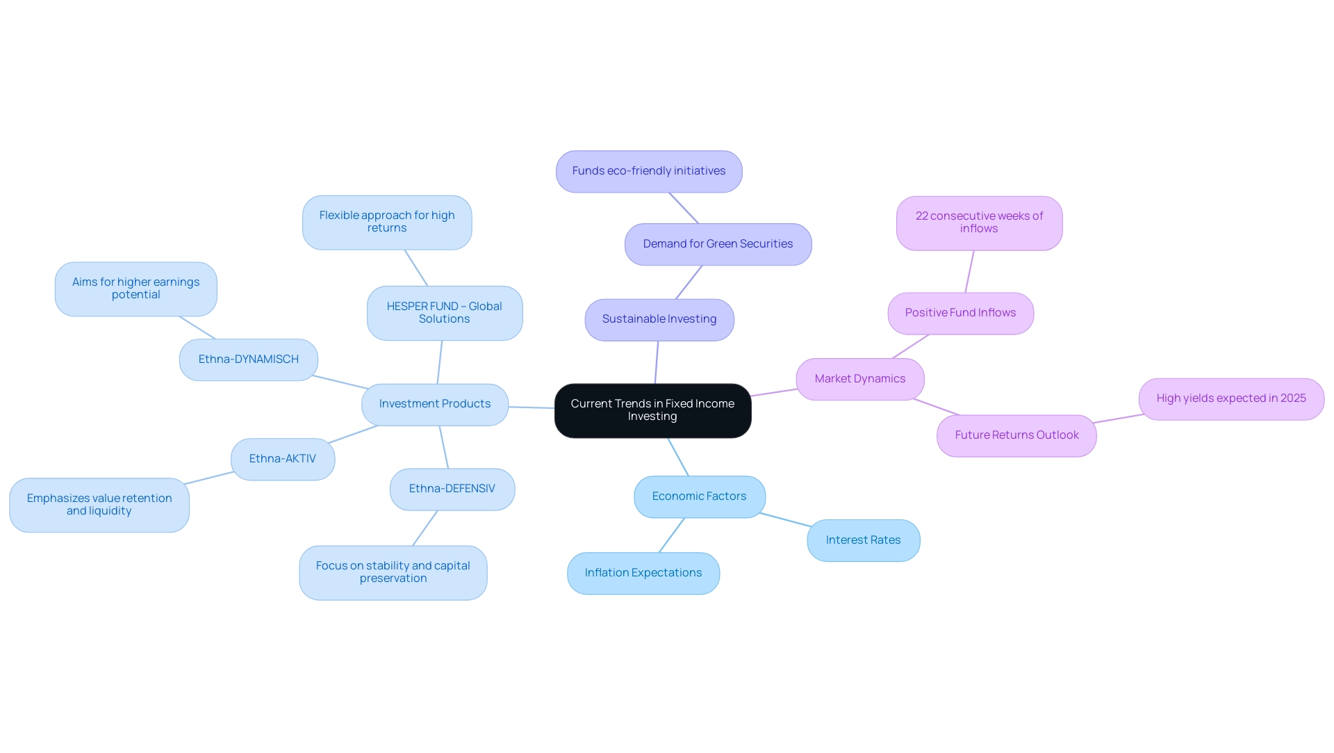 Central node represents the overarching theme. Branches categorize economic factors, investment products, and sustainable investing, with sub-nodes detailing specific funds and their characteristics.