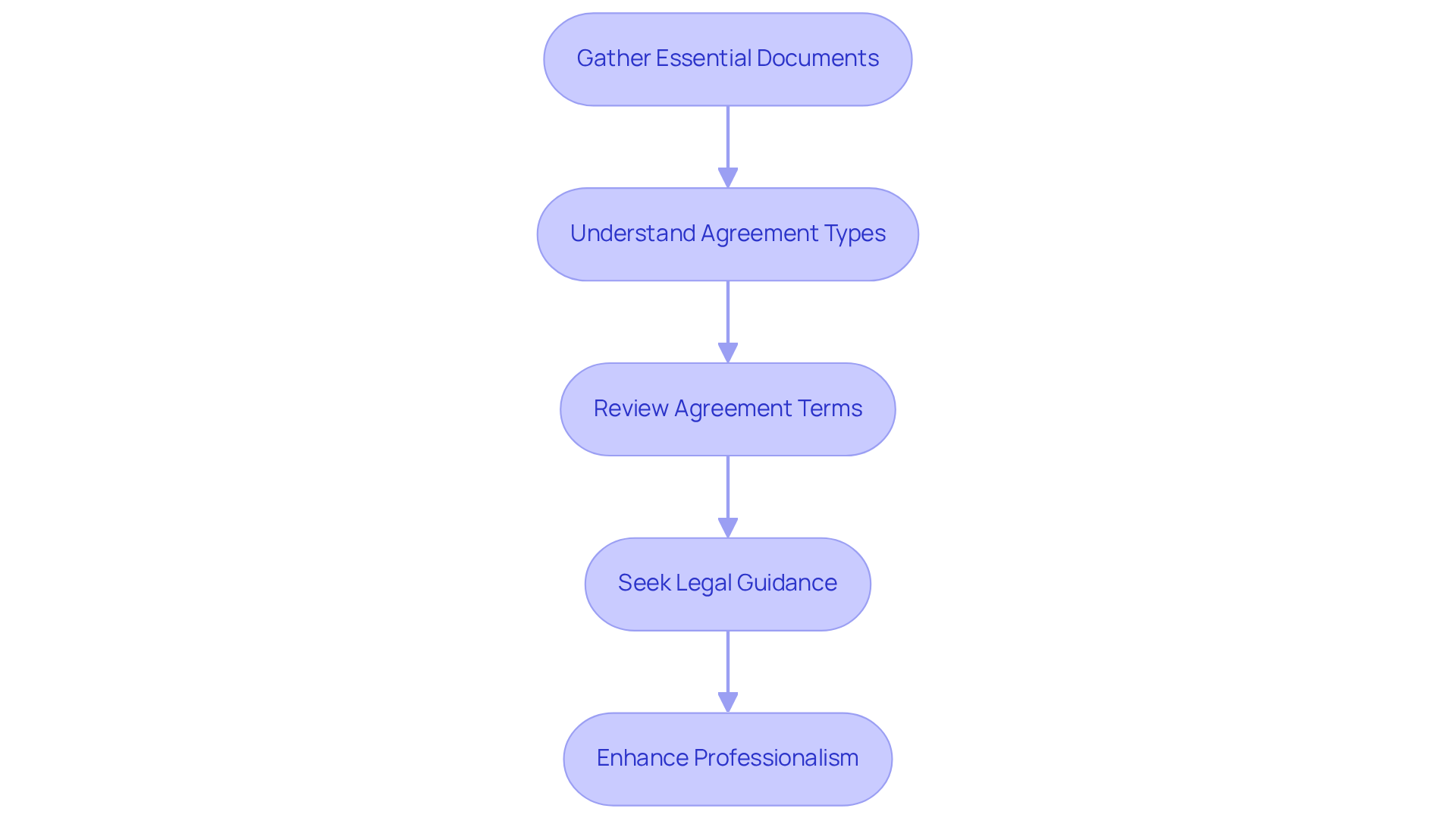 Each box represents a crucial step in your contracting preparation. Follow the arrows to see how each step builds on the previous one, guiding you toward a successful contracting experience. Each box represents a crucial step in your contracting preparation. Follow the arrows to see how each step builds on the previous one, guiding you toward a successful contracting experience.