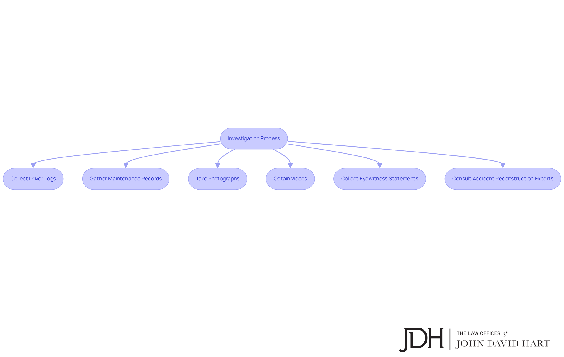 Follow the arrows to see how each step in the investigation builds on the previous one. Each box represents a type of evidence or action that is crucial for supporting your claim.
