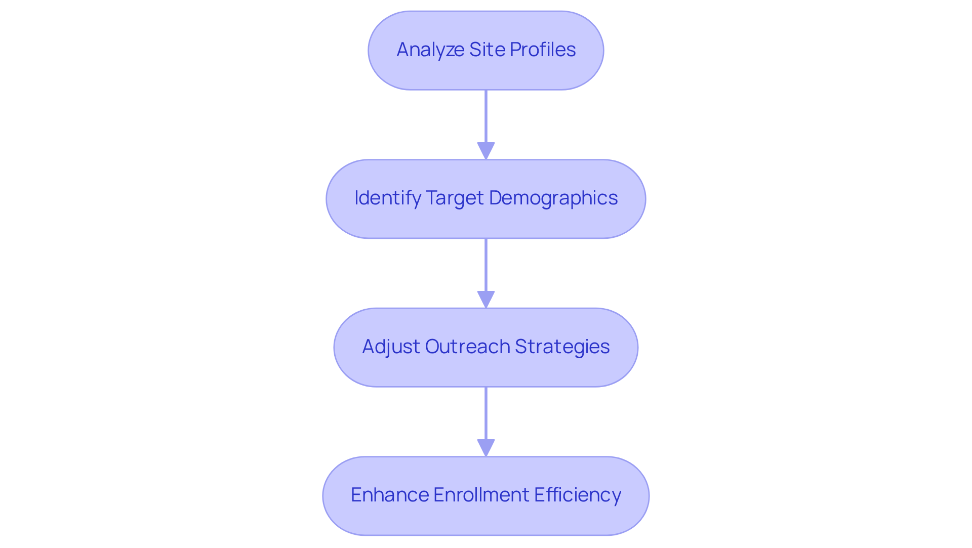 This flowchart outlines the steps sponsors can take to improve recruitment strategies by analyzing site profiles. Each box represents a key action, and the arrows show how these actions connect to enhance enrollment efficiency.