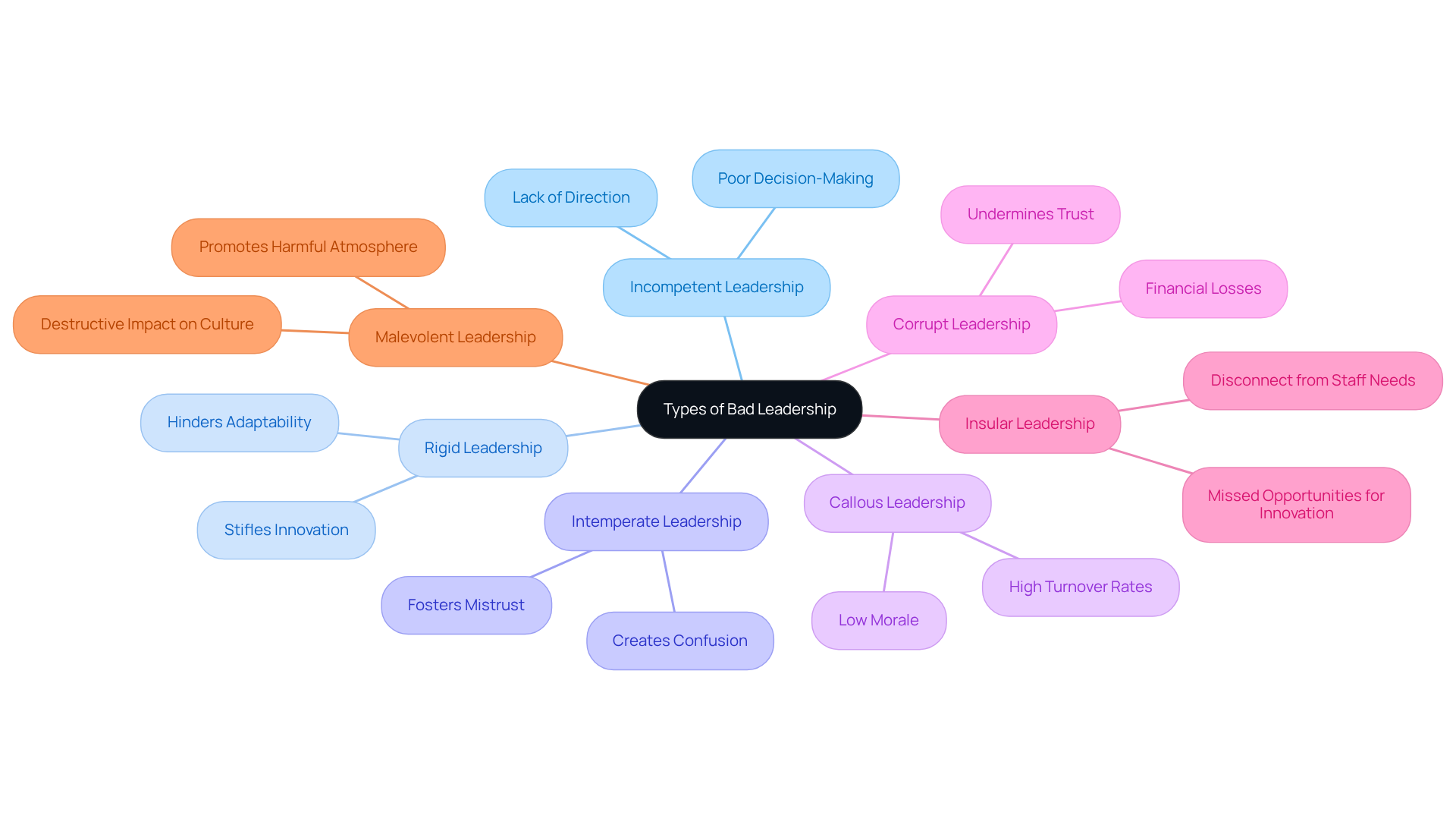 The central node represents the main topic of bad leadership, while each branch shows a specific type of bad leadership. The sub-points under each type highlight their characteristics and consequences. This layout helps you see how different leadership styles can negatively impact an organization. The central node represents the main topic of bad leadership, while each branch shows a specific type of bad leadership. The sub-points under each type highlight their characteristics and consequences. This layout helps you see how different leadership styles can negatively impact an organization.