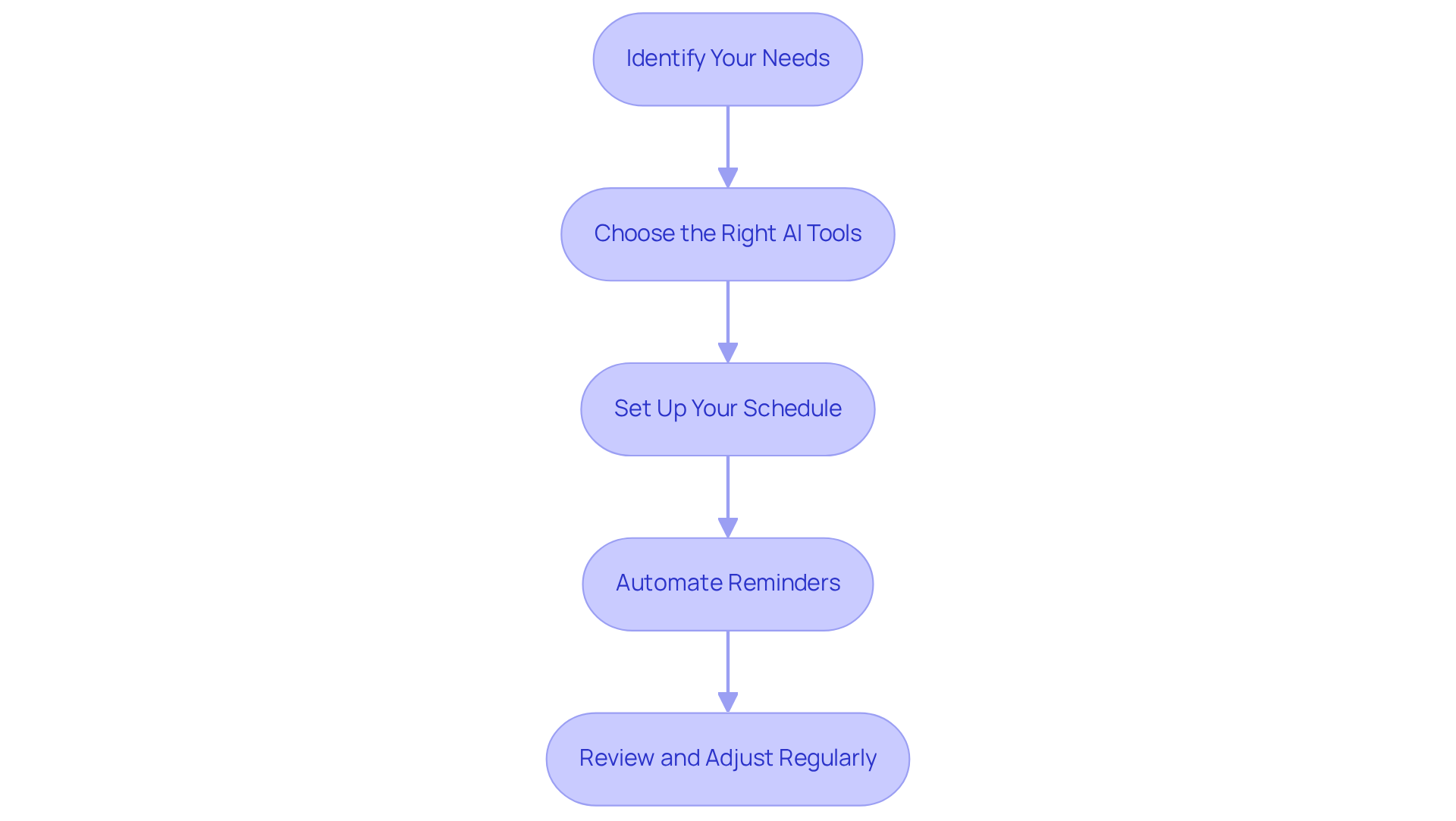 Each box represents a step in the process of using AI for better time management. Follow the arrows to see how to move from one step to the next, making your routine more organized and efficient. Each box represents a step in the process of using AI for better time management. Follow the arrows to see how to move from one step to the next, making your routine more organized and efficient.
