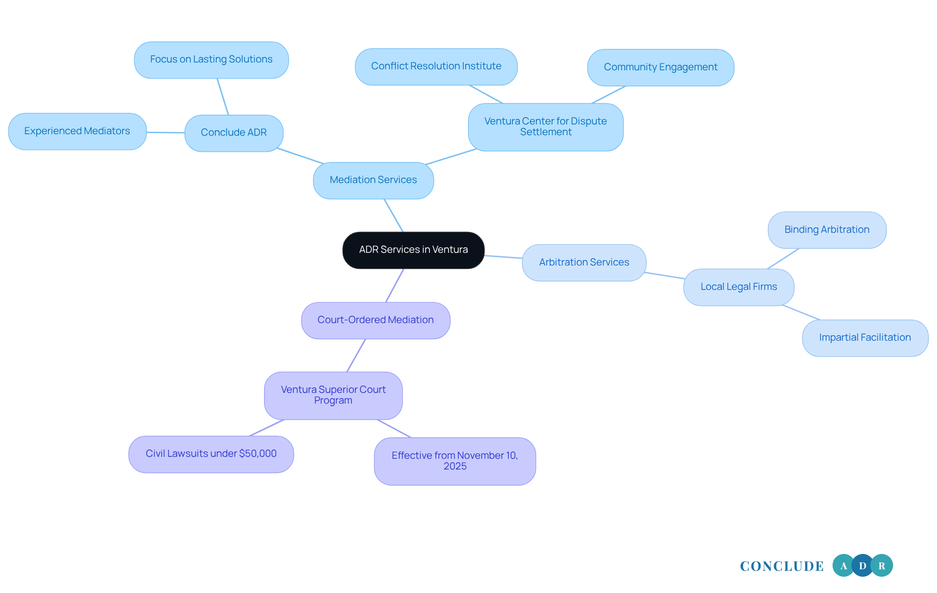 The central node represents the main topic of ADR services, while the branches show different types of services available. Each sub-branch provides additional details about what each service entails, helping you navigate the options easily. The central node represents the main topic of ADR services, while the branches show different types of services available. Each sub-branch provides additional details about what each service entails, helping you navigate the options easily.