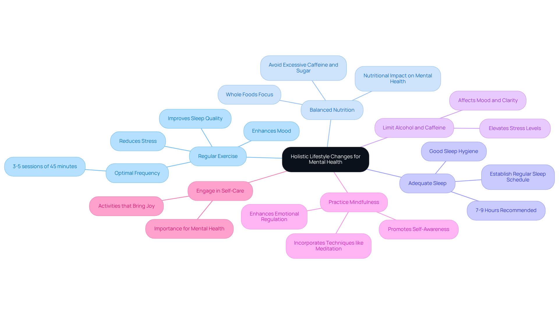 This mindmap shows various lifestyle changes that can help improve your mental health. Each branch represents a different area of focus, and the sub-branches provide more details about how these changes can benefit you. Follow the branches to explore how each aspect contributes to a healthier, more balanced life.