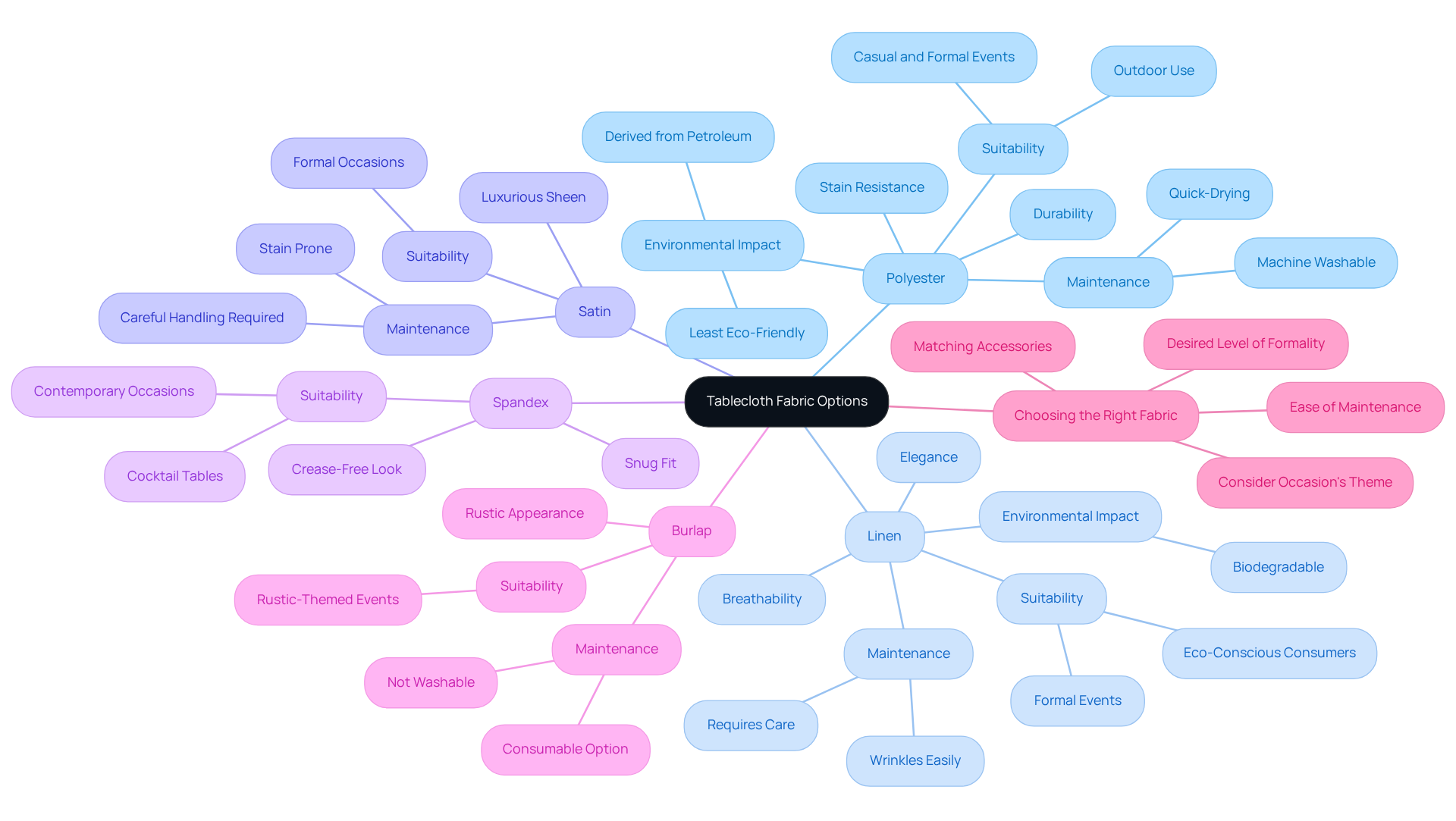 The central node represents the main topic of fabric options. Each branch shows a different fabric type, with sub-branches highlighting important features and considerations. This layout helps you quickly compare and understand the best fabric for your needs.