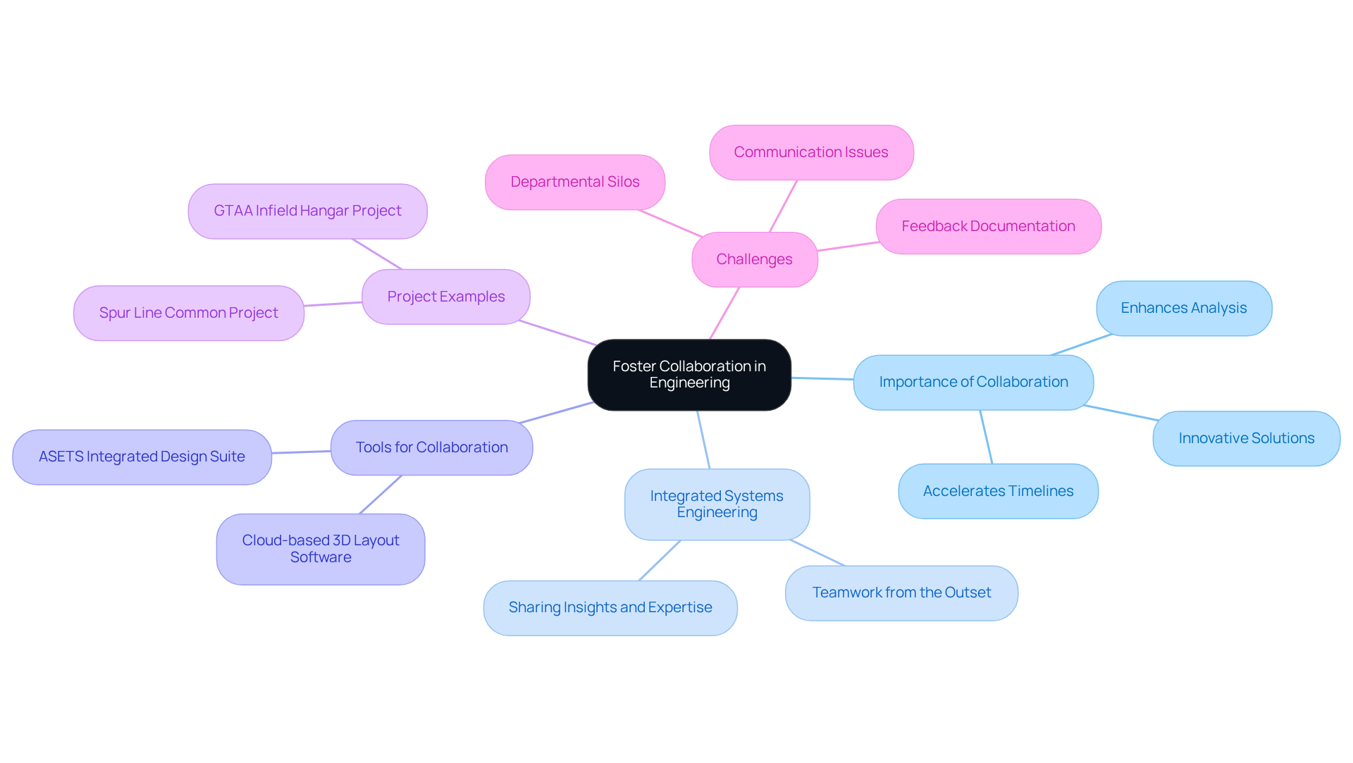 Start at the center with the main idea of collaboration, then explore how it connects to tools, benefits, and challenges in engineering projects.
