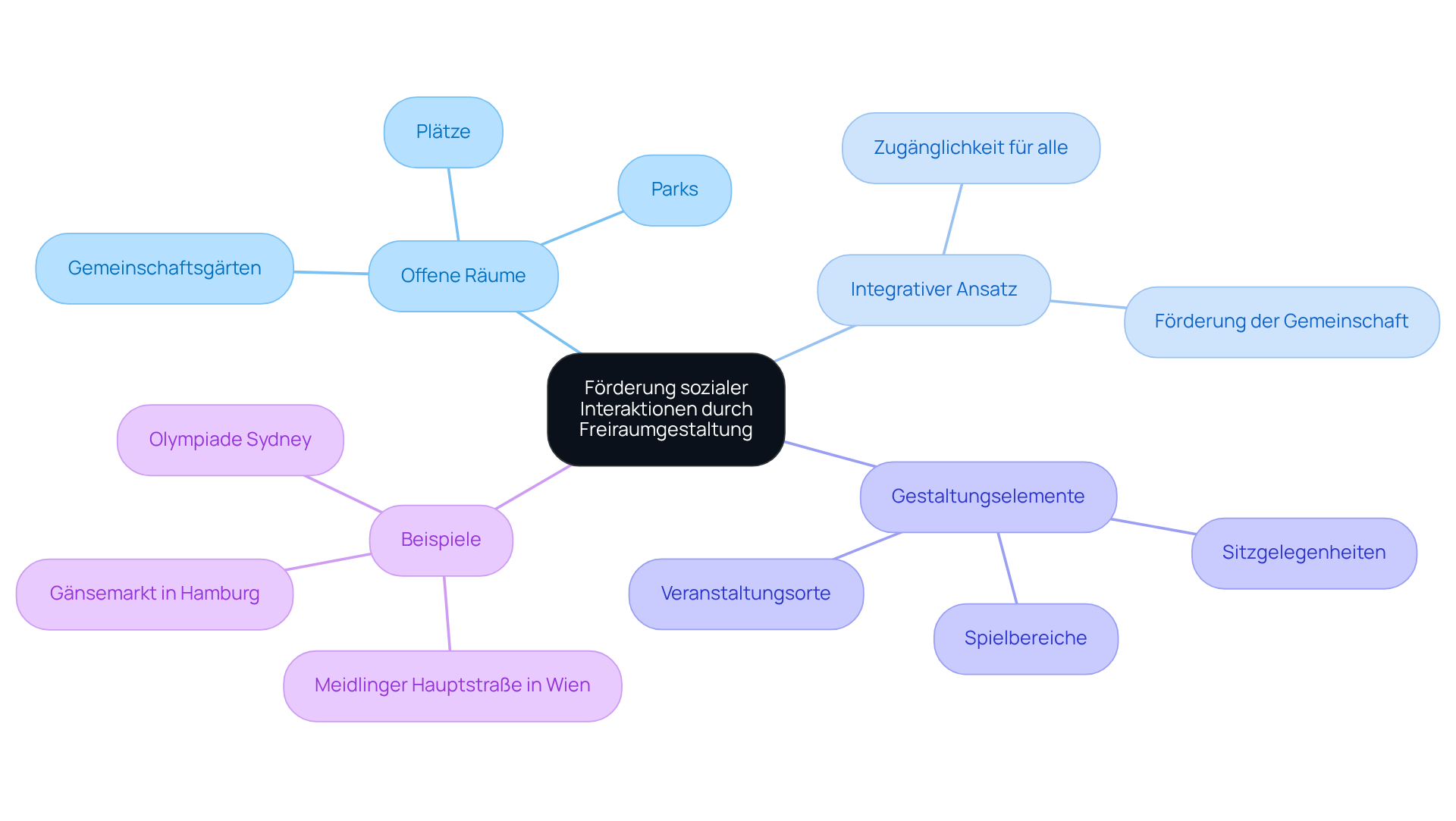 Im Zentrum steht die Förderung sozialer Interaktionen. Die Äste zeigen verschiedene Aspekte der Freiraumgestaltung, die dazu beitragen, dass Menschen zusammenkommen und sich austauschen können.