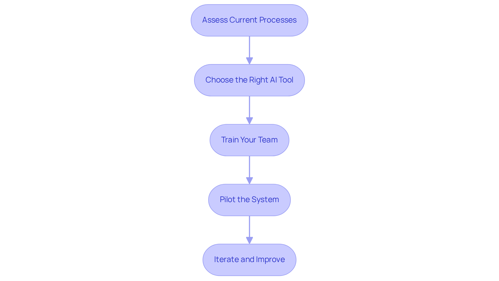 Each box represents a vital step in the AI integration process. Follow the arrows to see how to move from one step to the next, ensuring a smooth transition to using AI solutions. Each box represents a vital step in the AI integration process. Follow the arrows to see how to move from one step to the next, ensuring a smooth transition to using AI solutions.