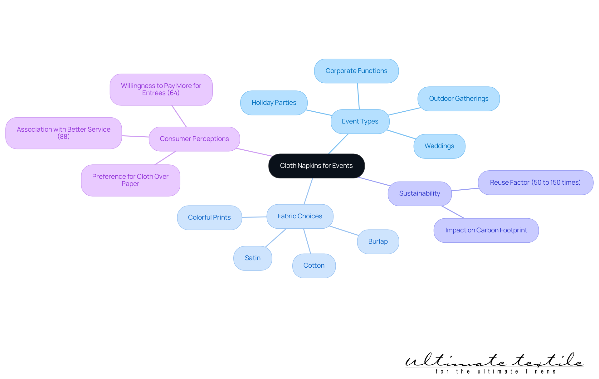 This mindmap shows how cloth napkins can be adapted for various events. Each branch represents a different aspect, like the types of events they suit or the fabrics available. Follow the branches to explore how these elements connect and contribute to a memorable gathering.