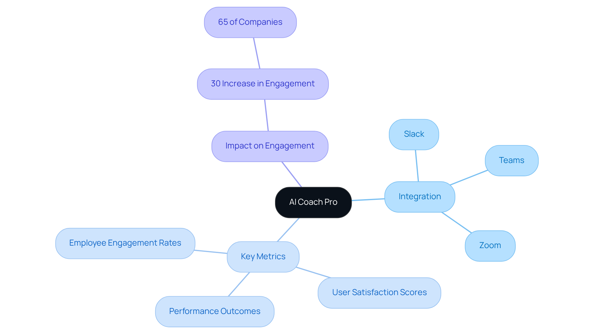 Start at the center with AI Coach Pro, then explore how it integrates into communication tools, the metrics used to evaluate its success, and the positive impact on employee engagement.