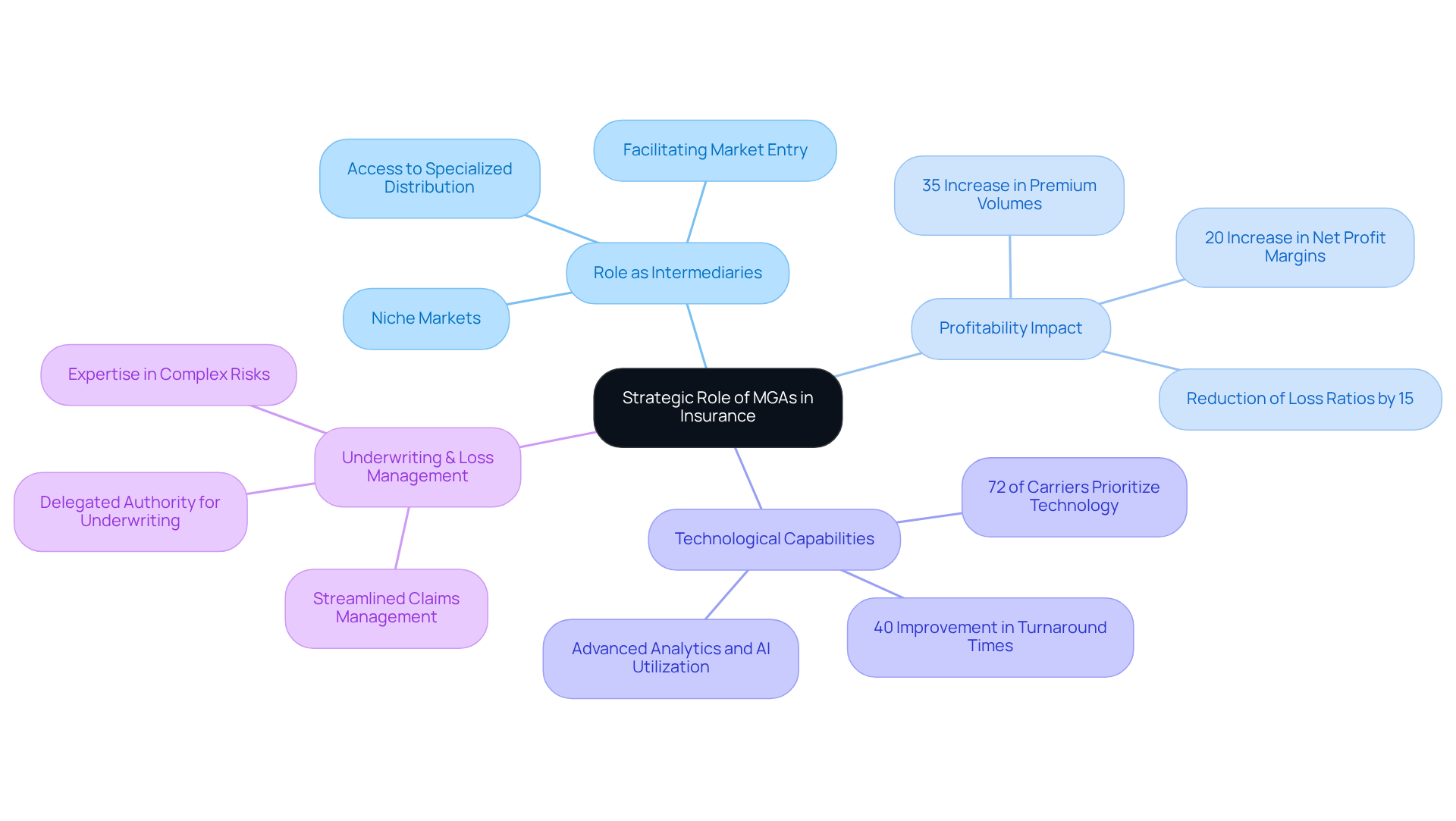 The central node represents the overall theme, while branches illustrate the various roles and impacts of MGAs. Each color-coded branch helps you navigate through the different aspects of MGAs' contributions to the insurance industry.