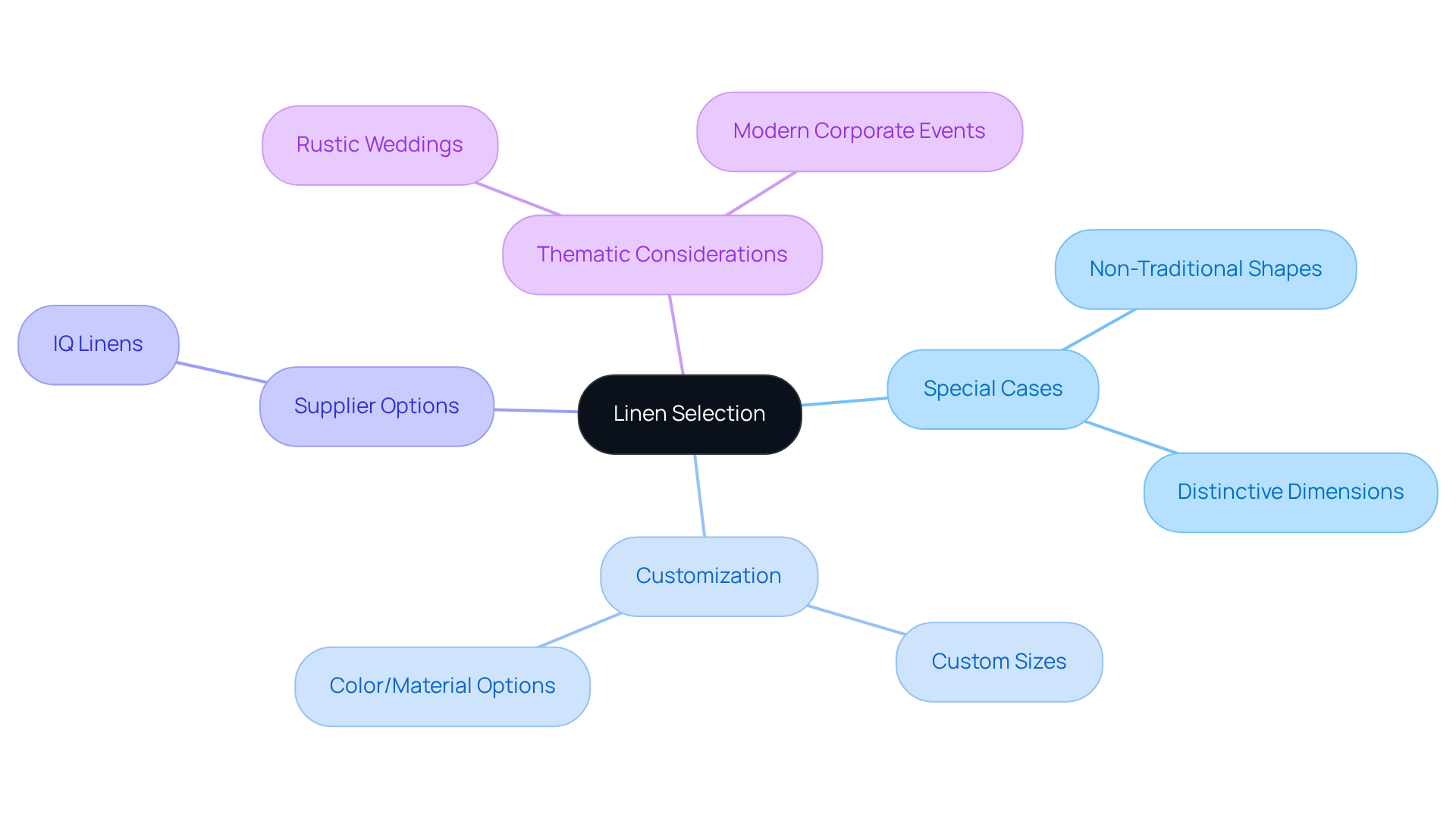 This mindmap starts with the main idea of linen selection at the center. Each branch represents a different aspect to consider, such as special cases and customization options. Follow the branches to explore how each factor influences your choices.