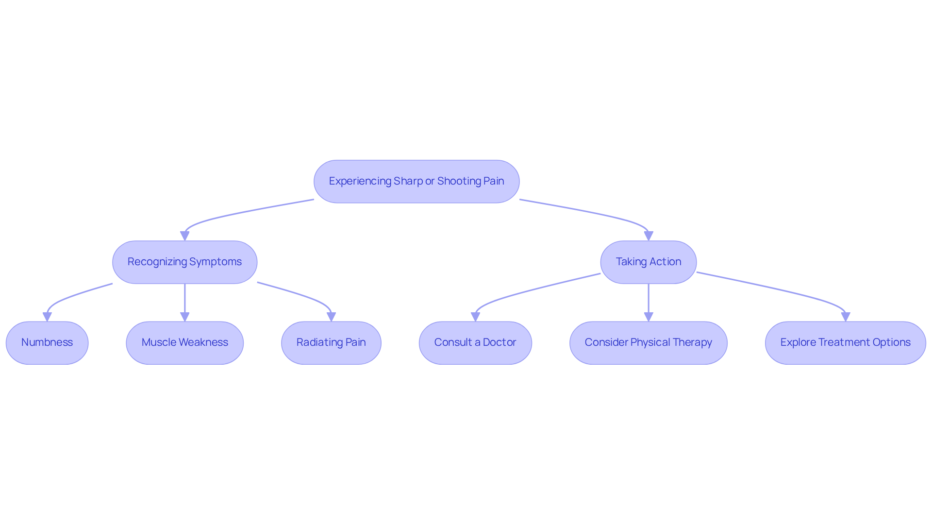 This flowchart guides you through what to do if you experience sharp or shooting pain. Start at the top and follow the arrows to see how to recognize symptoms and what actions to take next. Each step helps you understand your pain better and find the right treatment. This flowchart guides you through what to do if you experience sharp or shooting pain. Start at the top and follow the arrows to see how to recognize symptoms and what actions to take next. Each step helps you understand your pain better and find the right treatment.