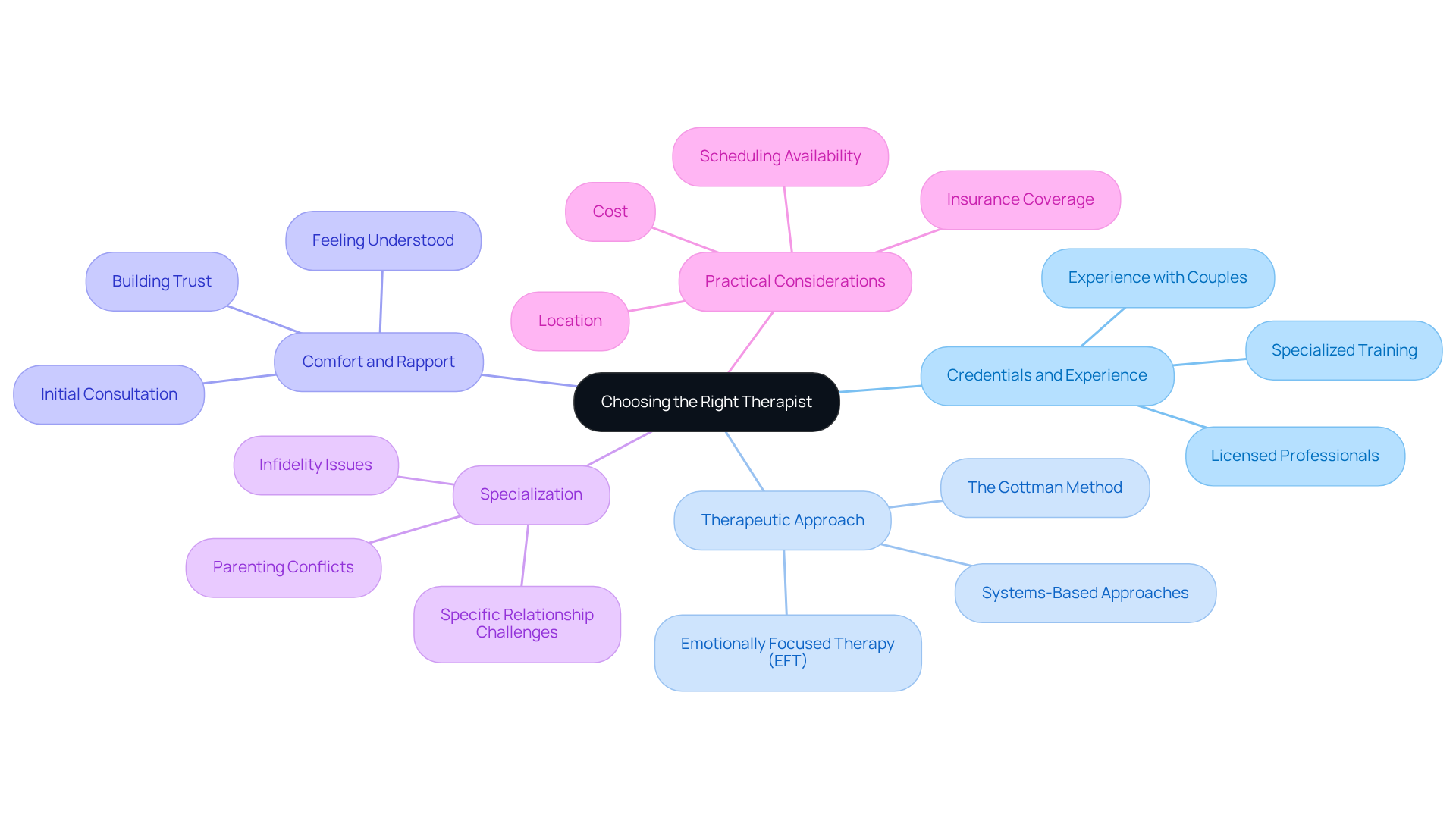 This mindmap helps you visualize the important aspects of selecting a therapist. Start at the center with the main idea, then explore each branch to see what factors matter most in your decision-making process.