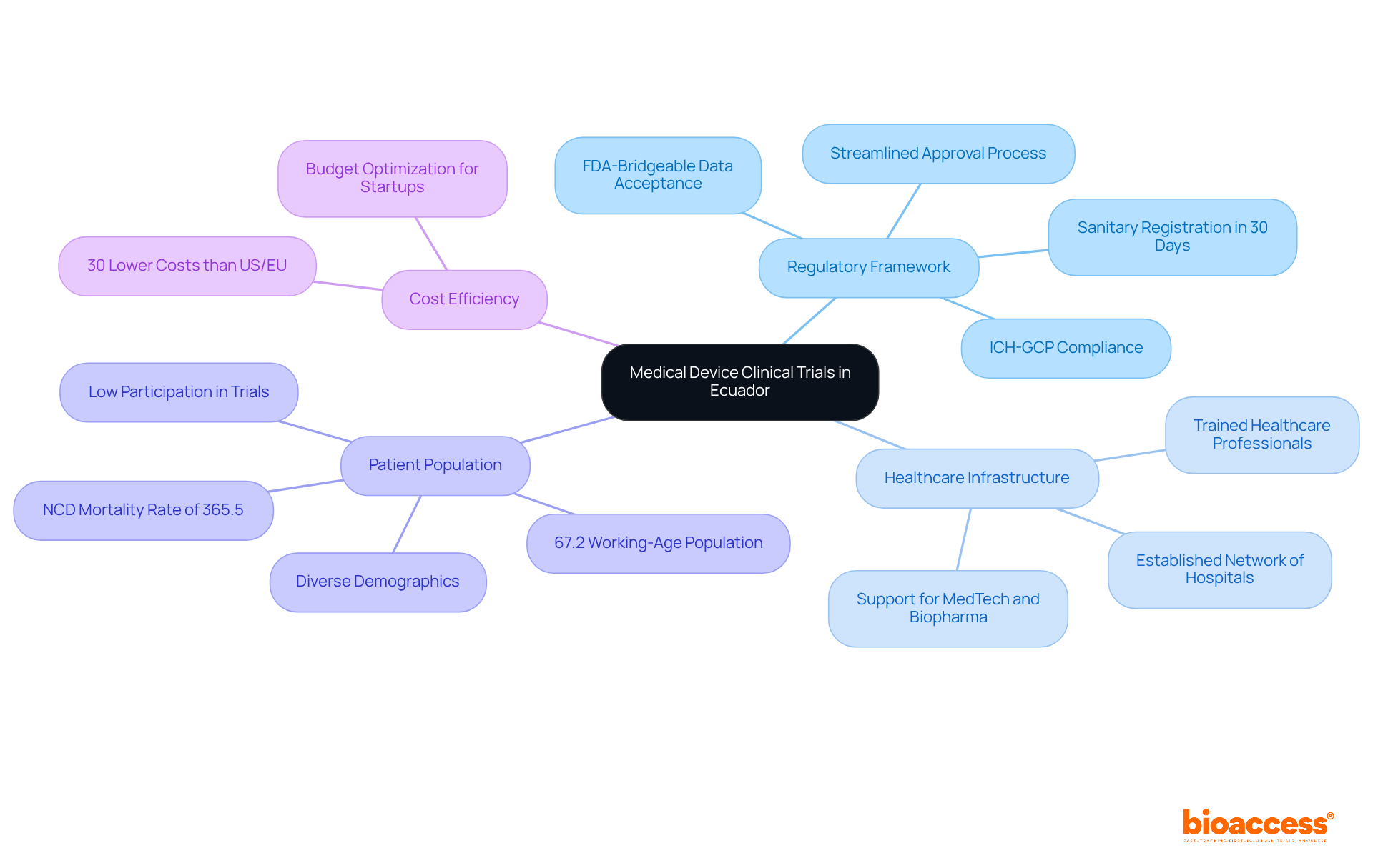 This mindmap illustrates the key factors that make Ecuador a favorable location for medical device clinical trials. Each branch represents a crucial aspect, and the sub-branches provide more details about each factor. Follow the branches to understand how these elements contribute to the overall landscape.