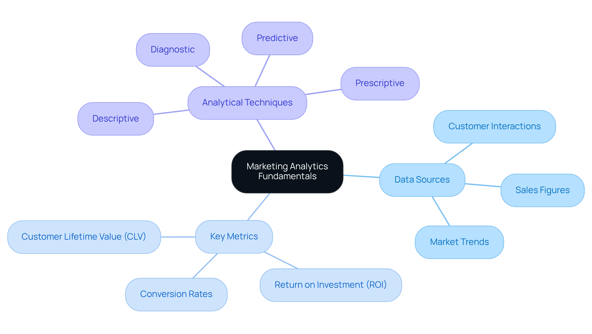 The central node represents the main topic of marketing analytics, while the branches show the key components and their subcategories. Each color-coded branch helps you easily identify different areas of focus.