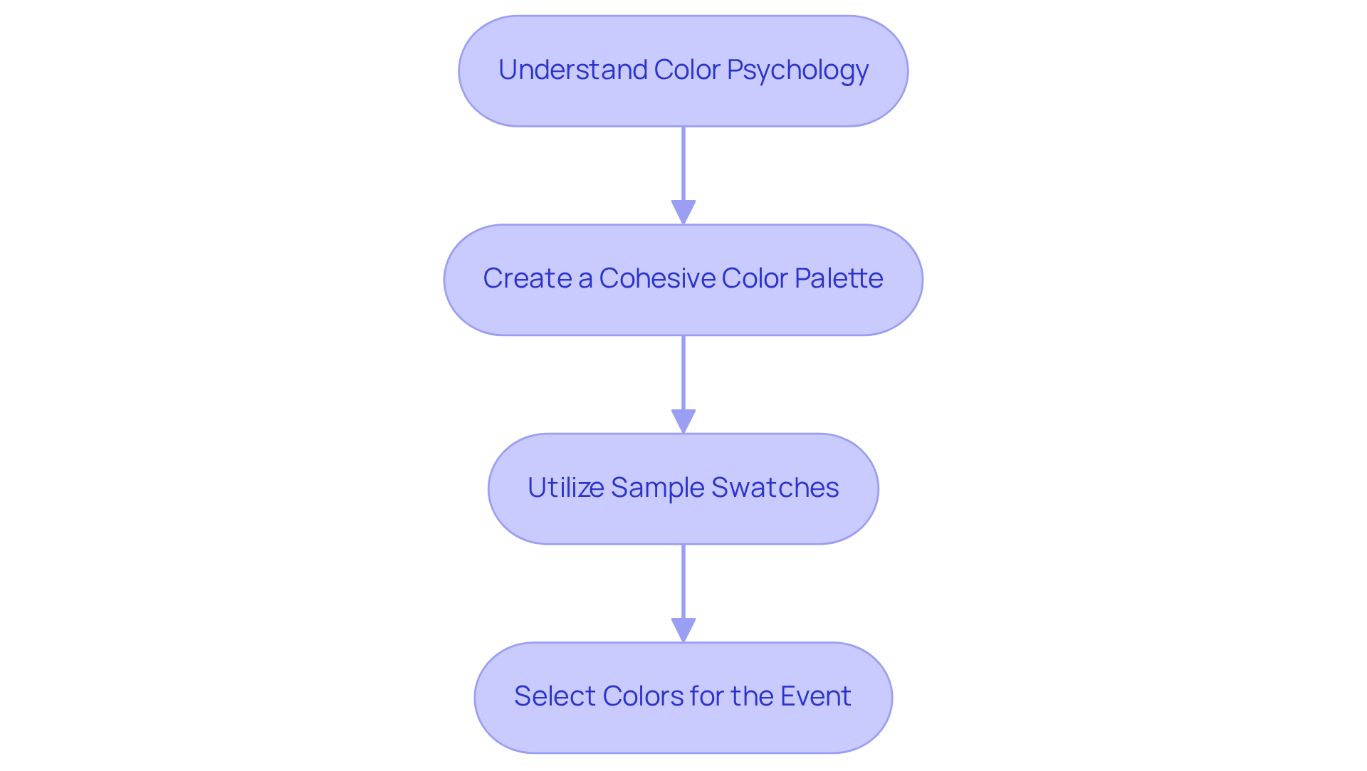 Follow the arrows to see the steps in choosing colors for your event. Each box represents a key part of the process, starting from understanding how colors affect emotions to finalizing your choices.