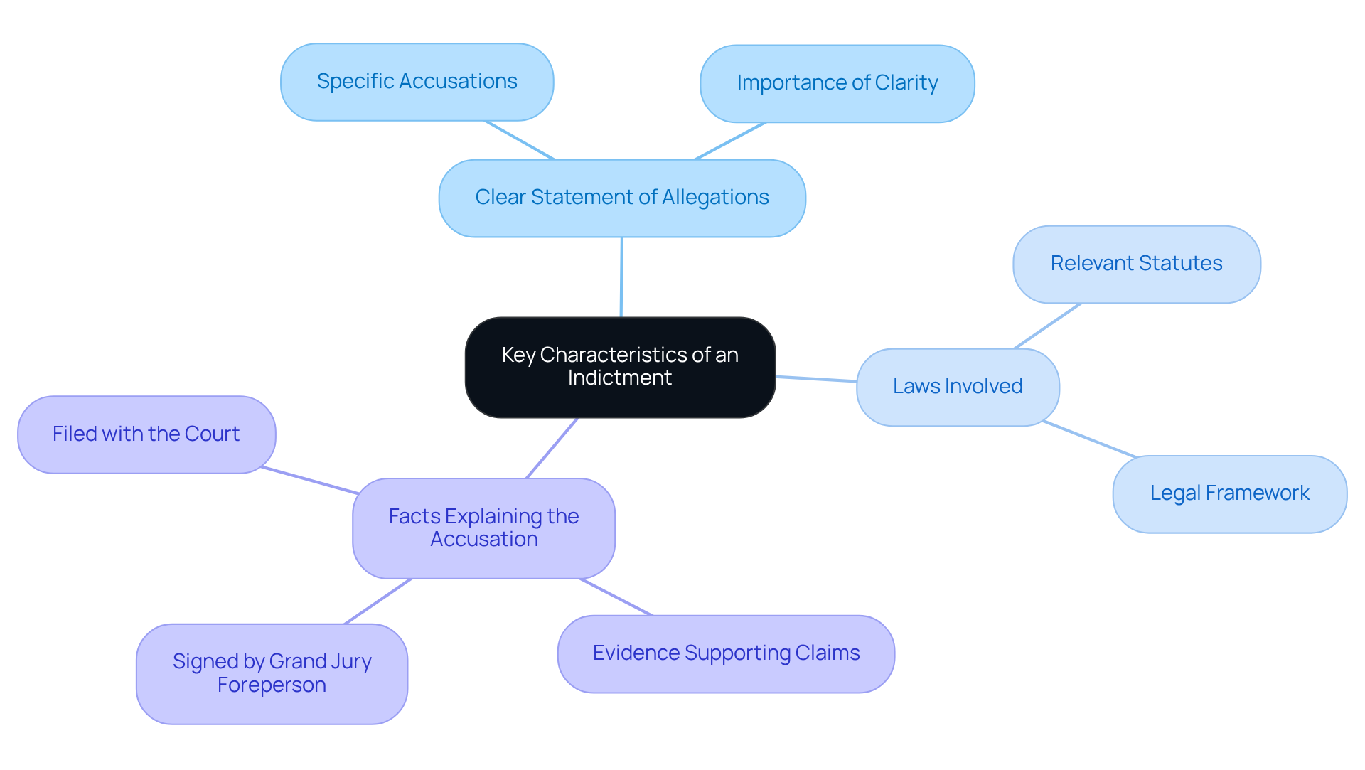 This mindmap starts with the main idea of what makes an indictment valid. Each branch represents a key characteristic, and the sub-branches provide more details. Follow the branches to see how each part contributes to understanding the legal charge. This mindmap starts with the main idea of what makes an indictment valid. Each branch represents a key characteristic, and the sub-branches provide more details. Follow the branches to see how each part contributes to understanding the legal charge.