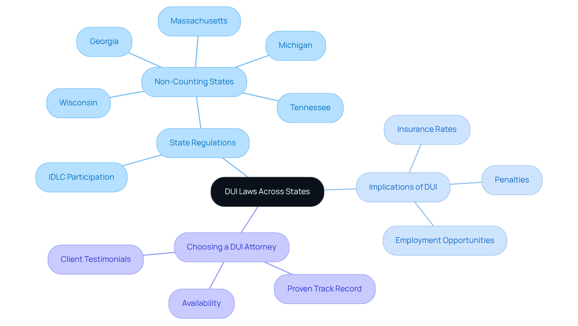 This mindmap starts with the central theme of DUI laws and branches out to show how different aspects are connected. Each branch represents a major topic, and the sub-branches provide more detailed information. Follow the branches to see how state regulations, implications, and tips for choosing an attorney relate to each other. This mindmap starts with the central theme of DUI laws and branches out to show how different aspects are connected. Each branch represents a major topic, and the sub-branches provide more detailed information. Follow the branches to see how state regulations, implications, and tips for choosing an attorney relate to each other.