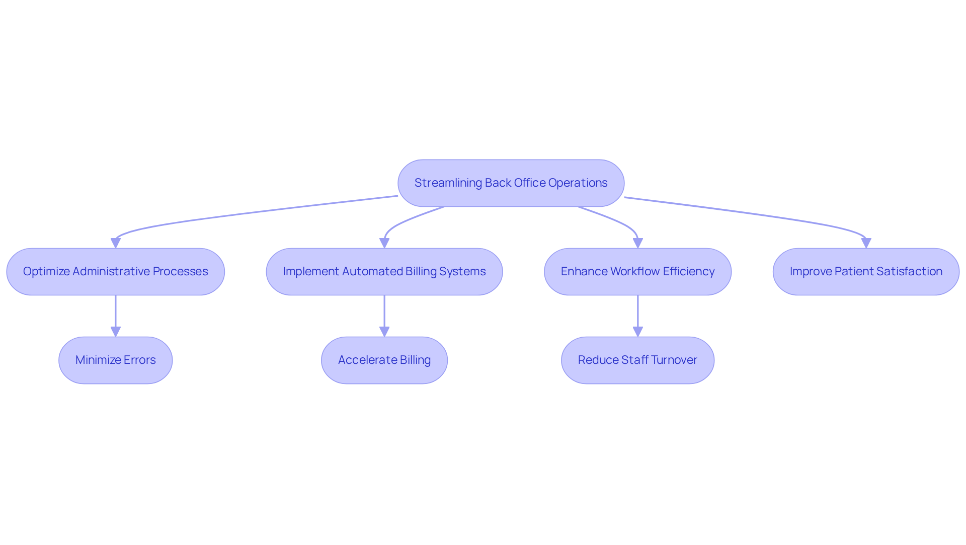 This flowchart illustrates the steps involved in optimizing back office operations for healthcare providers. Start with streamlining operations, then follow the arrows to see how each step leads to improved patient care and operational efficiency.