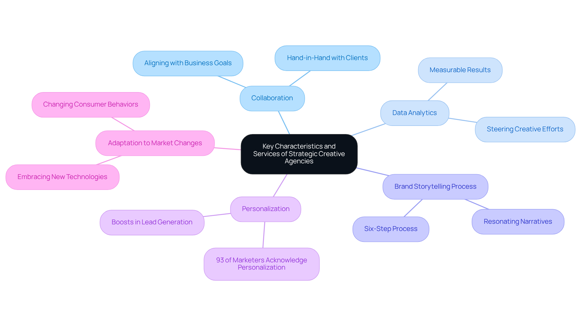 This mindmap starts with the central theme of strategic creative agencies and branches out into key areas that define their services and characteristics. Each branch represents a different aspect, helping you see how they connect and contribute to the agency's overall strategy. This mindmap starts with the central theme of strategic creative agencies and branches out into key areas that define their services and characteristics. Each branch represents a different aspect, helping you see how they connect and contribute to the agency's overall strategy.