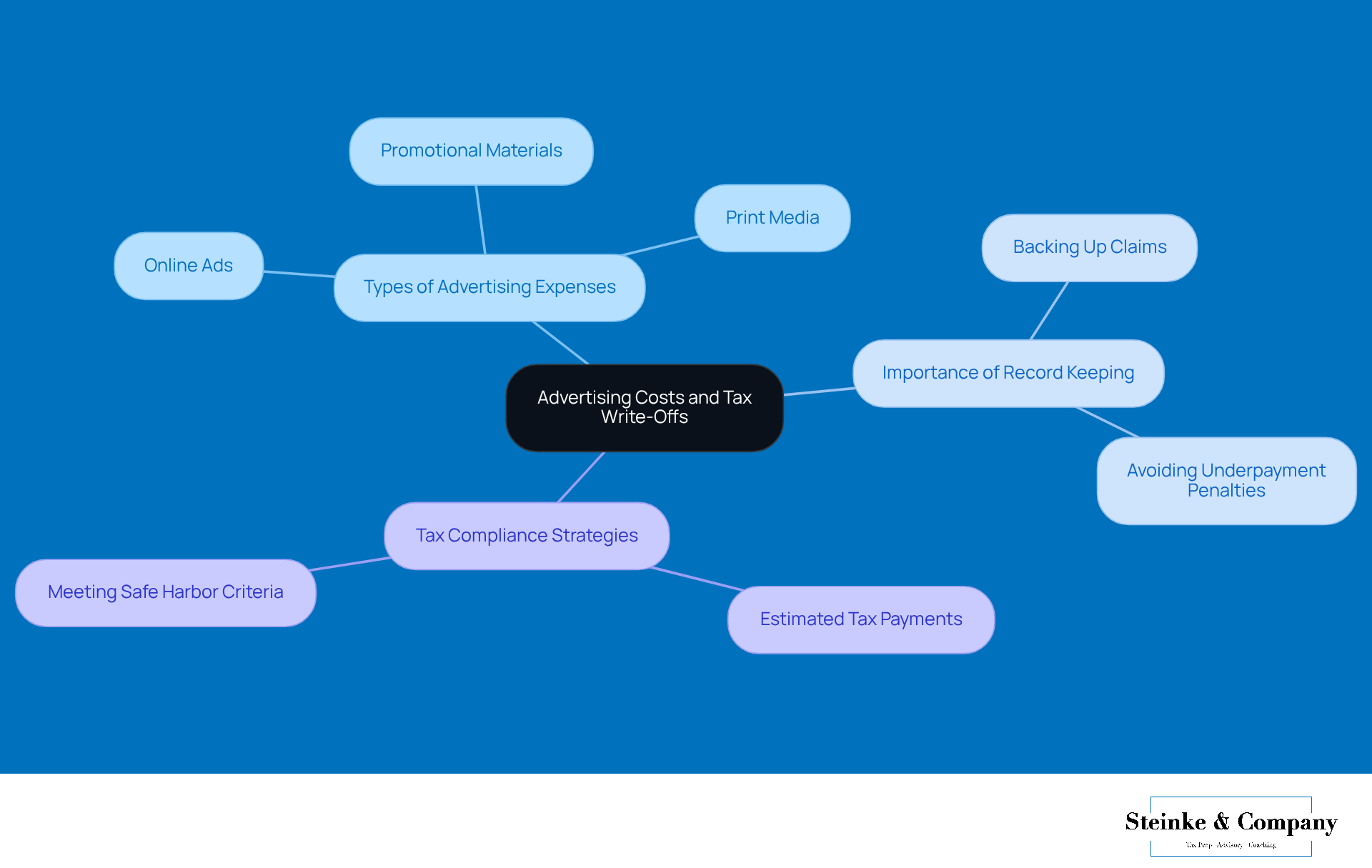 This mindmap starts with advertising costs at the center. From there, explore the different types of expenses you can write off, why keeping records is crucial, and strategies for staying compliant with tax obligations. This mindmap starts with advertising costs at the center. From there, explore the different types of expenses you can write off, why keeping records is crucial, and strategies for staying compliant with tax obligations.
