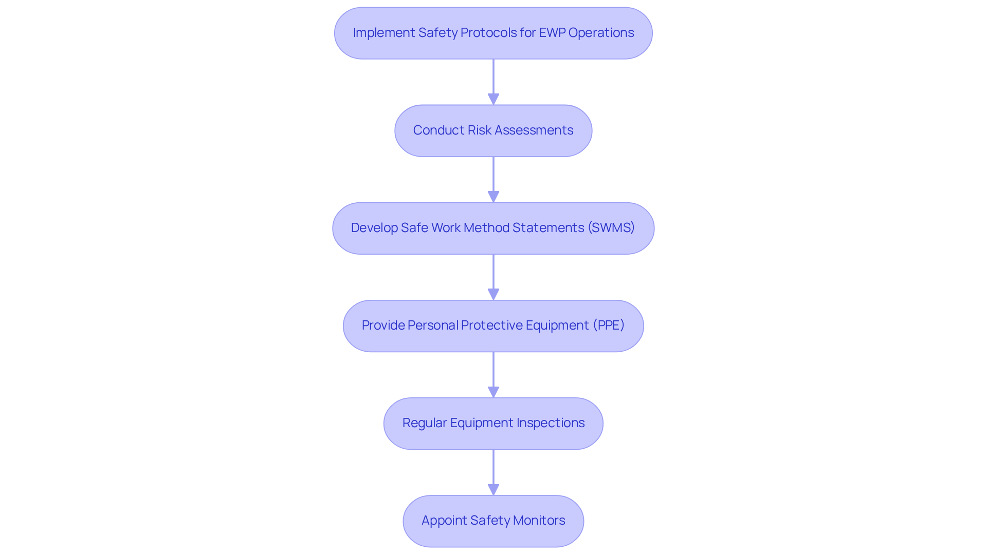 Each box represents a crucial step in ensuring safety during EWP operations. Follow the arrows to see the order of actions needed to create a safe working environment.