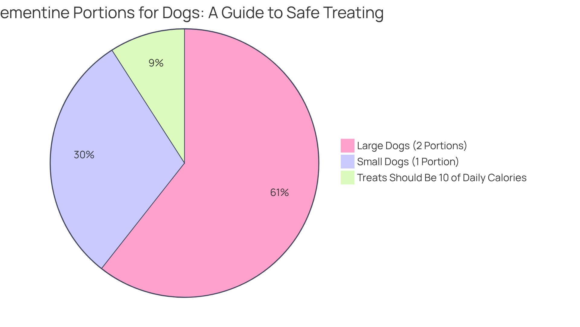 Each slice represents how much clementine different sizes of dogs can safely enjoy daily. The smaller slice for small dogs shows 1 portion, the larger slice for big dogs shows 2 portions, and the gray slice indicates that all treats should only make up 10% of their daily calories.