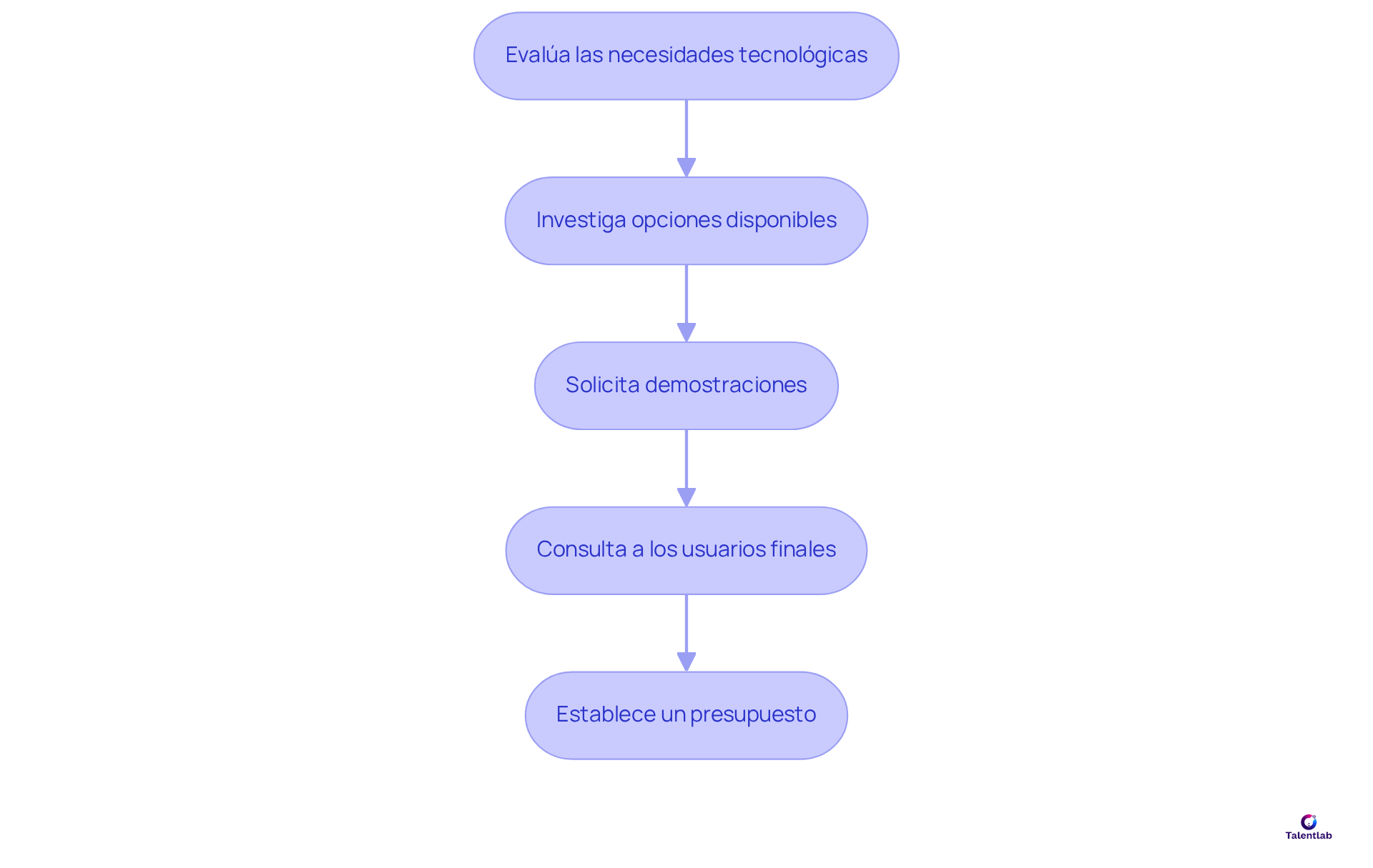 Cada cuadro representa un paso en el proceso de selección de herramientas. Sigue las flechas para entender cómo avanzar de un paso al siguiente y asegurar que el practice lab sea exitoso. Cada cuadro representa un paso en el proceso de selección de herramientas. Sigue las flechas para entender cómo avanzar de un paso al siguiente y asegurar que el practice lab sea exitoso.