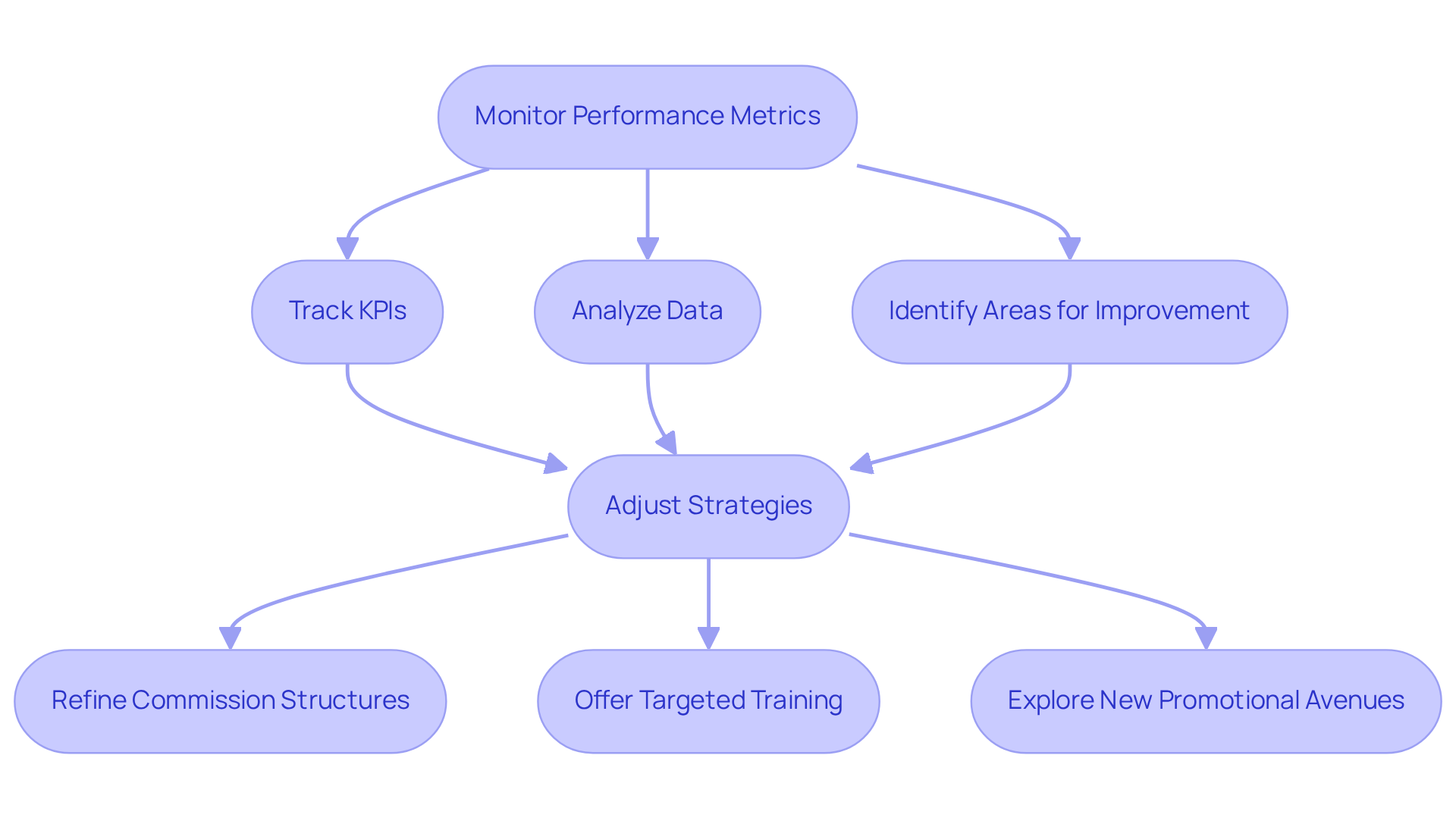 This flowchart shows how to improve your partnership program. Start by monitoring key metrics, then analyze the data to find areas that need work. Finally, adjust your strategies based on what you learn to boost performance. This flowchart shows how to improve your partnership program. Start by monitoring key metrics, then analyze the data to find areas that need work. Finally, adjust your strategies based on what you learn to boost performance.