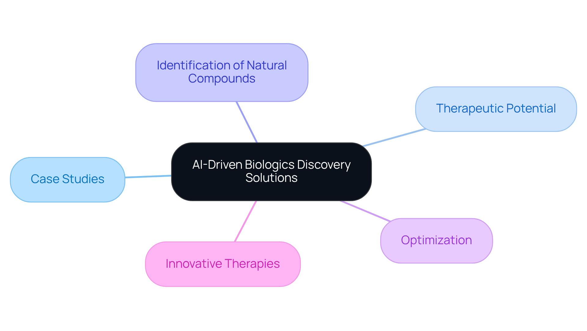 The central node represents the main theme, while the branches illustrate different aspects of how AI is used in discovering and optimizing natural compounds for therapies.