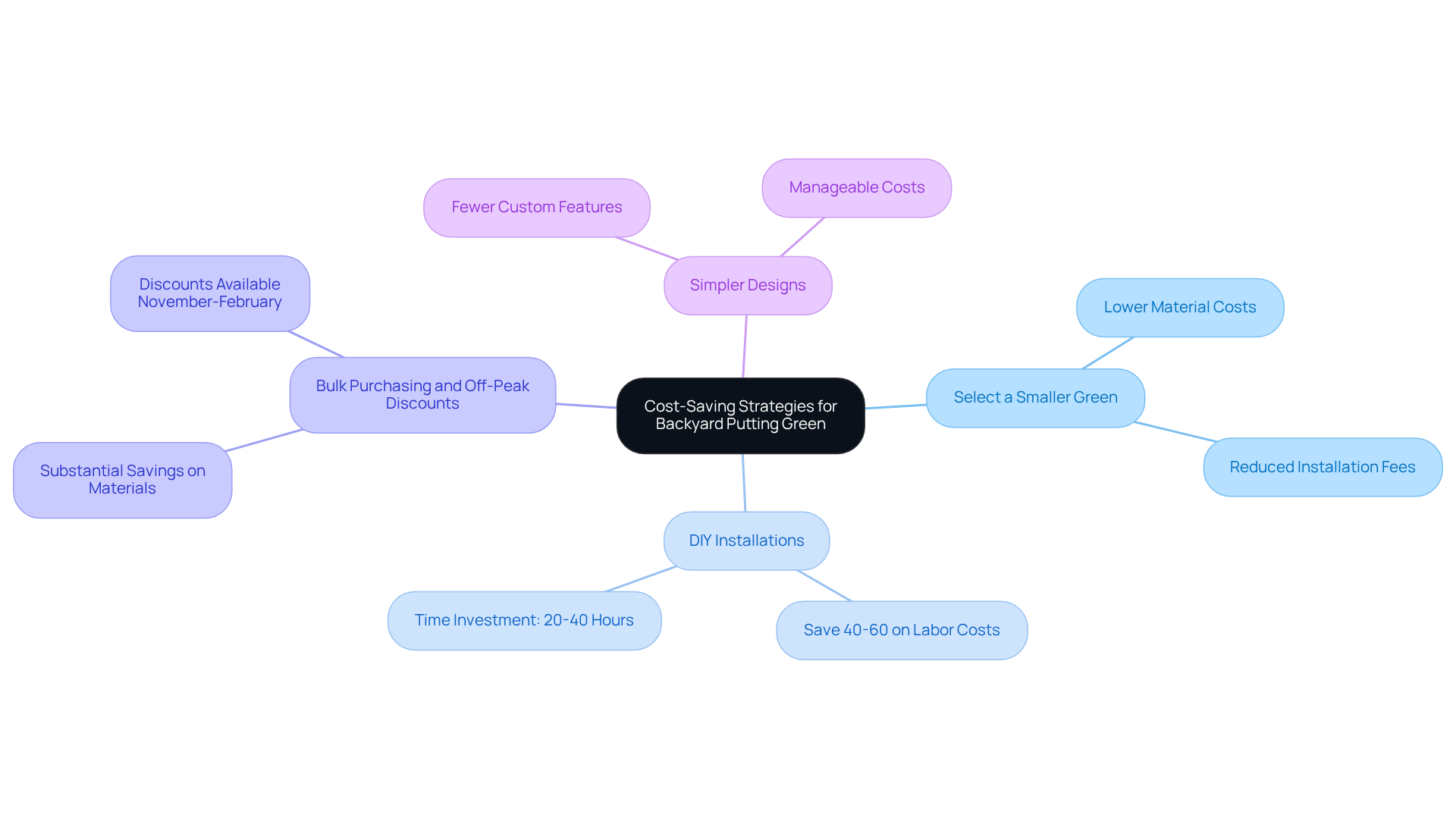 The center shows the main goal of saving costs, and each branch represents a different strategy you can use. Follow the branches to explore each option and see how they can help you save money on your putting green project. The center shows the main goal of saving costs, and each branch represents a different strategy you can use. Follow the branches to explore each option and see how they can help you save money on your putting green project.