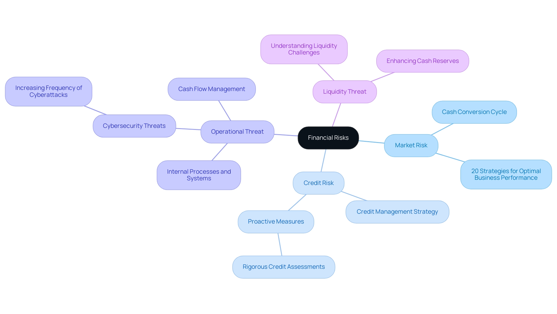 The central node represents financial risks, with branches showing the four main types and their respective implications and strategies.