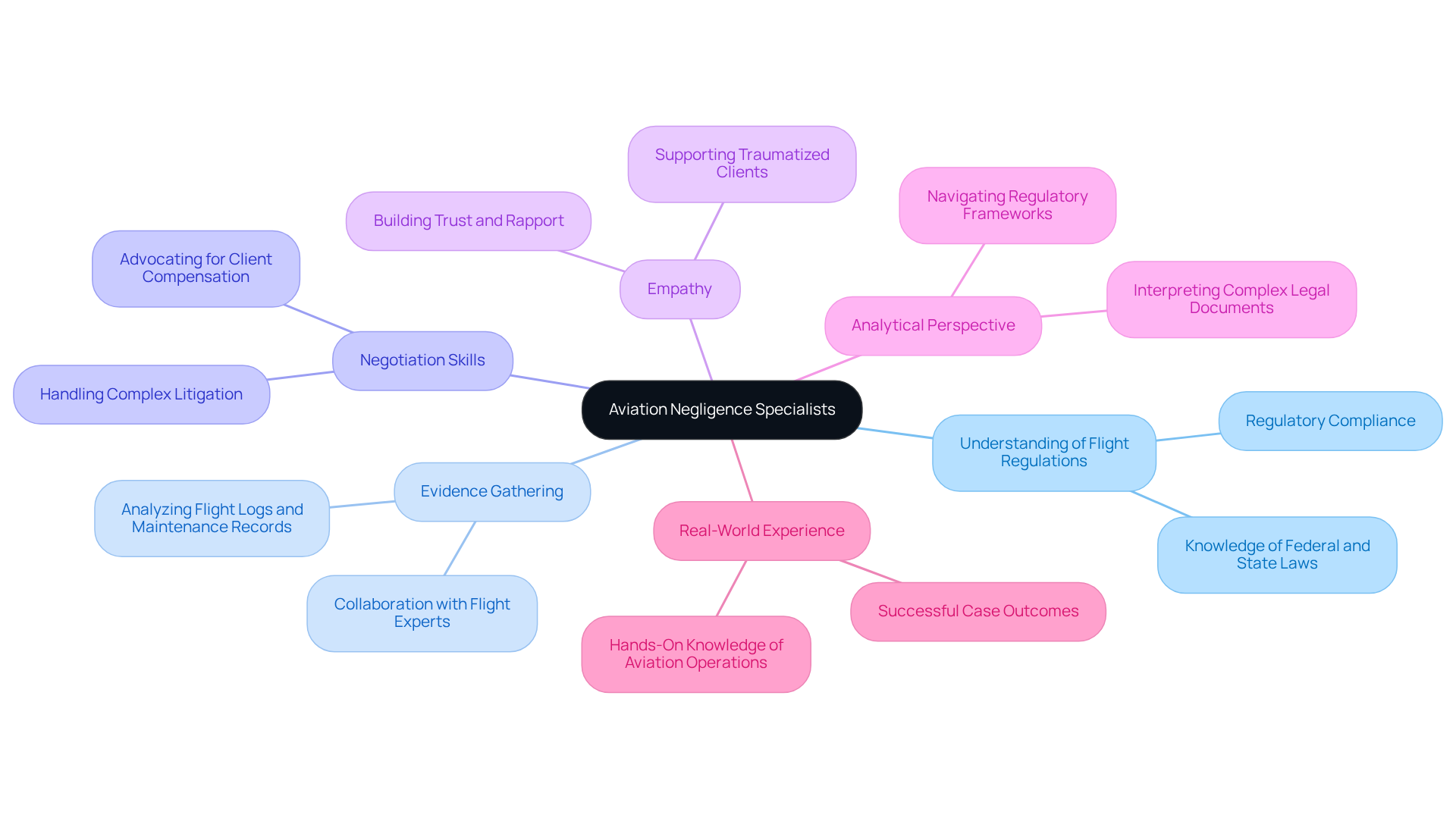The central node represents aviation negligence specialists, while the branches illustrate their key traits. Each trait is essential for their role in advocating for victims of air travel incidents.