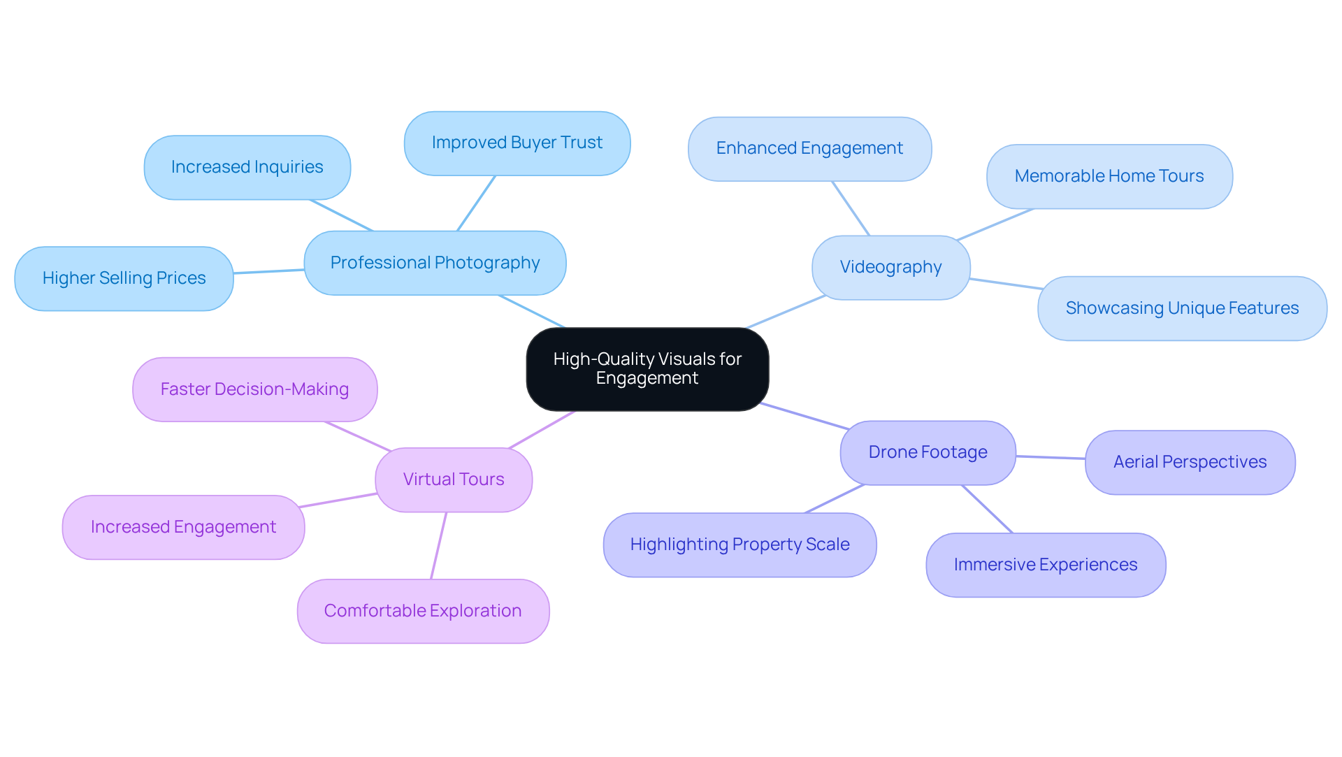 The central idea is about using high-quality visuals. Each branch represents a different type of visual strategy, and the sub-branches explain how they contribute to better engagement and buyer decisions.