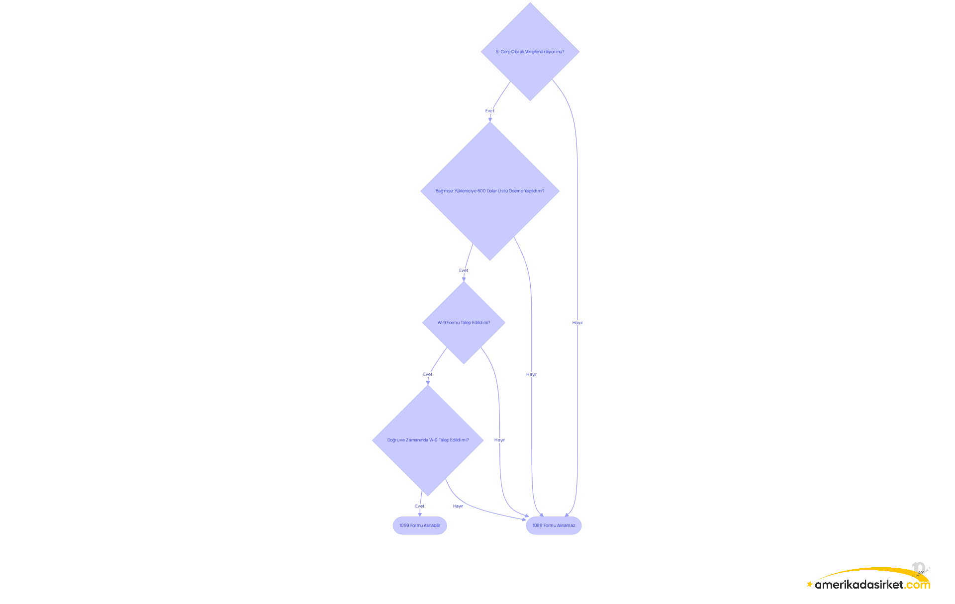 Bu akış diyagramı, LLC'lerin 1099 belgesi alma sürecini adım adım gösterir. Her kutu, sürecin bir aşamasını temsil eder ve oklar, hangi adımın hangi koşulda izleneceğini gösterir.