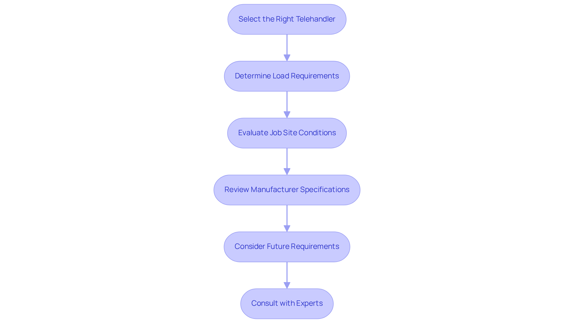 Follow the arrows to see the steps involved in choosing the right telehandler. Each box represents a key consideration that helps ensure safety and efficiency on the job site.