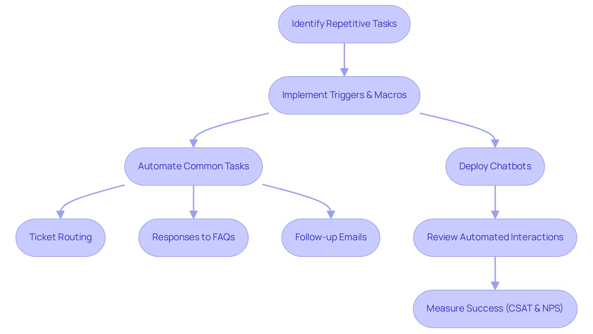 Blue boxes represent tasks, green boxes represent automation tools, and orange boxes represent metrics for measuring success.