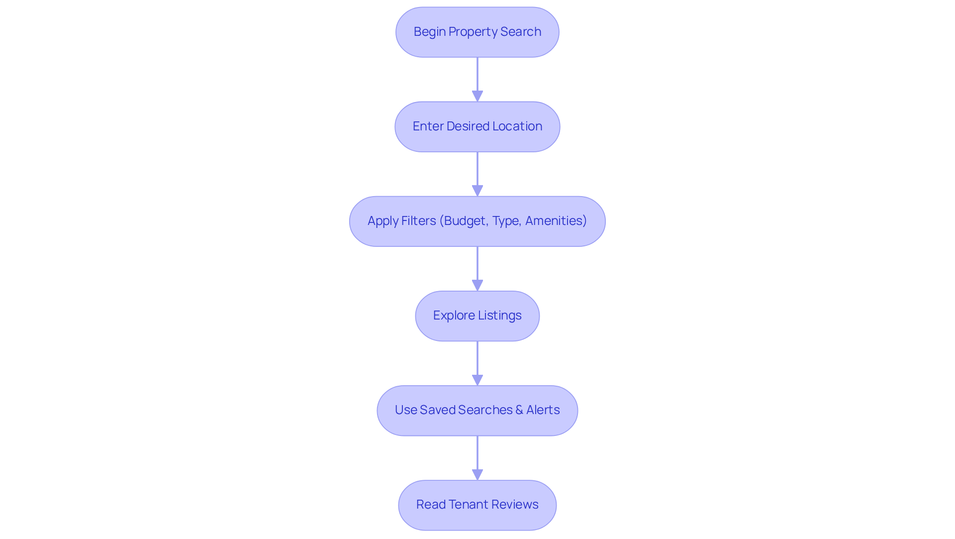 Each box represents a step in the rental search process — follow the arrows to see how to effectively find your ideal home! Each box represents a step in the rental search process — follow the arrows to see how to effectively find your ideal home!