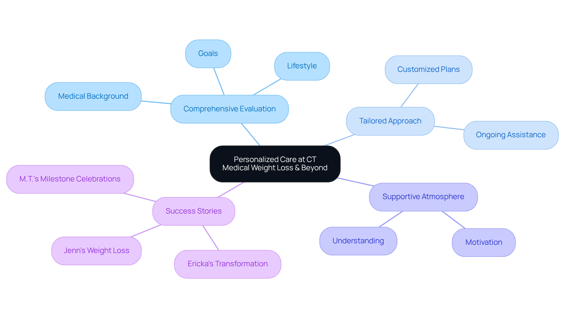 This mindmap illustrates how personalized care is structured at CT Medical Weight Loss. Each branch represents a key aspect of the approach, showing how they connect to create a supportive and effective weight loss journey.