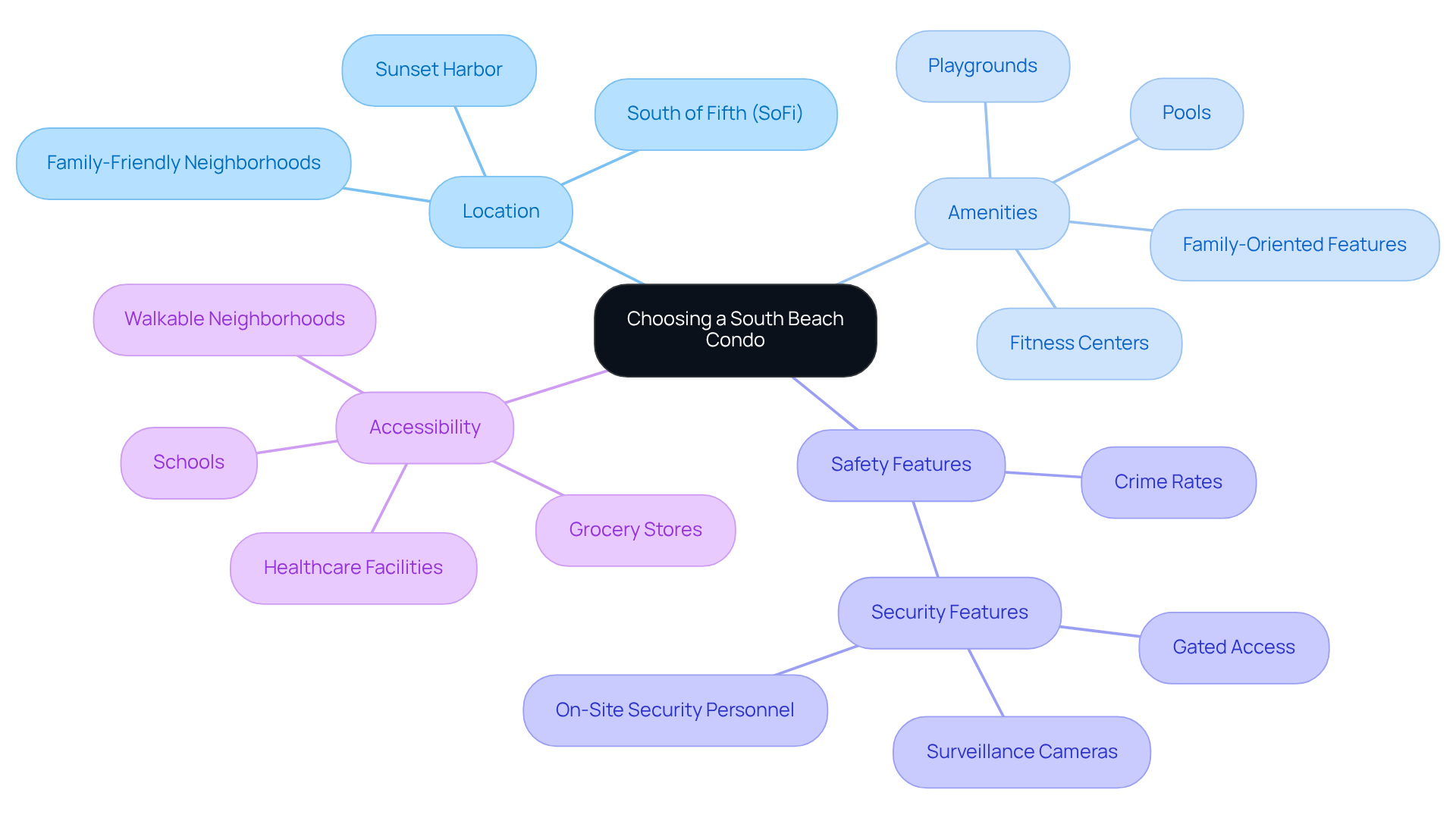 The central node represents the main decision topic, while the branches show the critical factors to consider. Each sub-branch provides specific details or examples related to those factors, helping you understand what to look for in a condo.