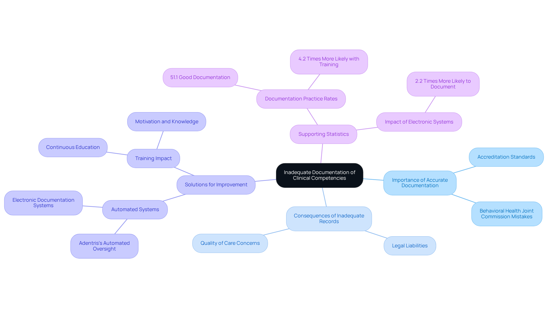 The central node represents the main issue, while the branches illustrate related topics and solutions. Each color-coded branch helps you see how different aspects connect to the central theme of documentation in healthcare.