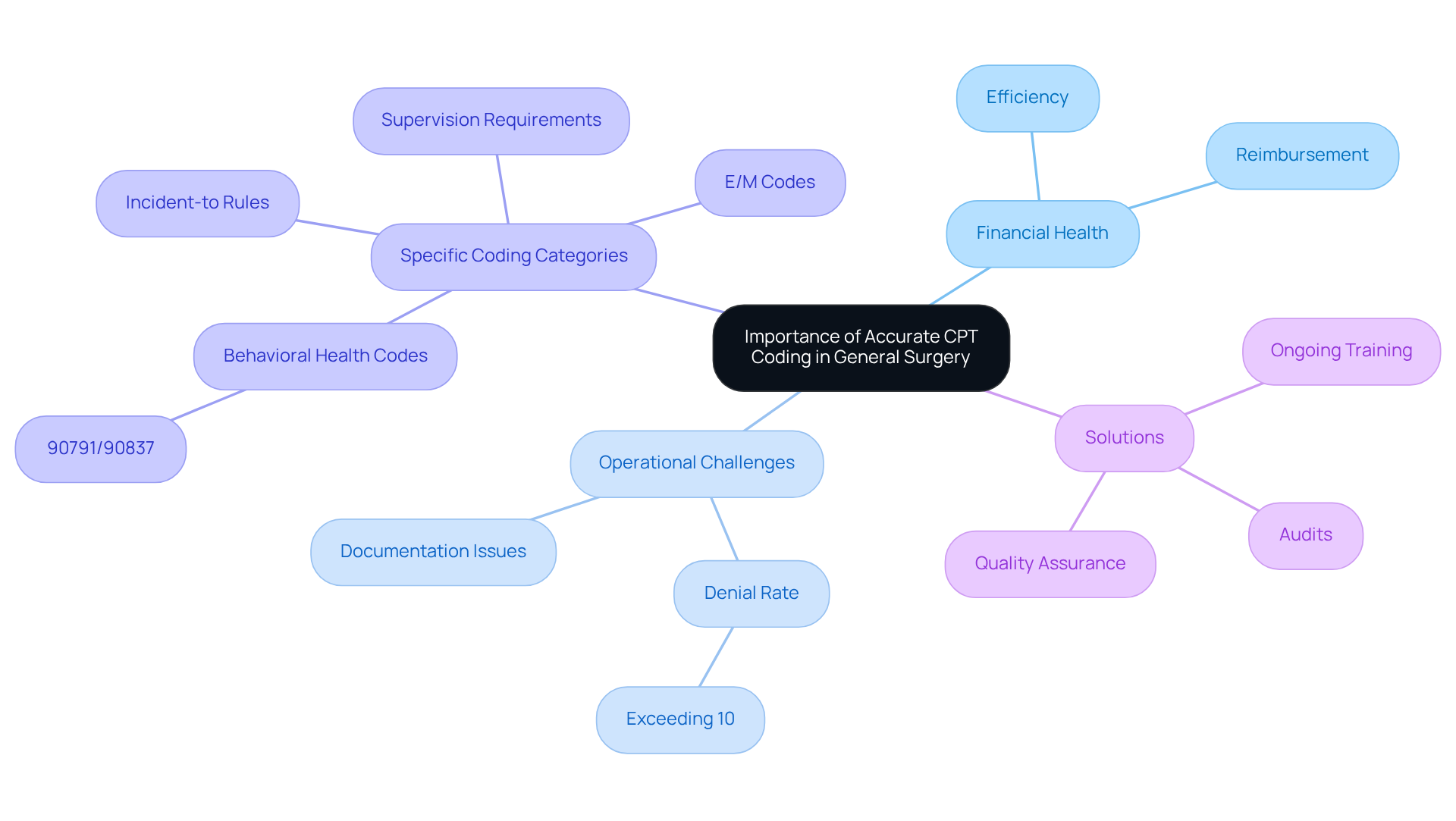 This mindmap starts with the central idea of CPT coding in general surgery. Each branch represents a key aspect: financial health, operational challenges, specific coding categories, and solutions. Follow the branches to see how these elements connect and contribute to the overall importance of accurate coding.