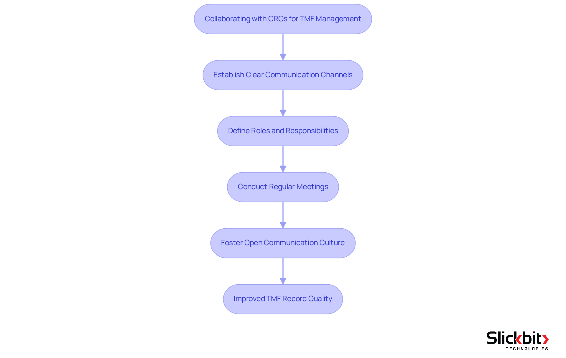 Each step in the flowchart represents a critical action in the management process. Follow the arrows to see how establishing communication and responsibilities leads to improved TMF record quality.